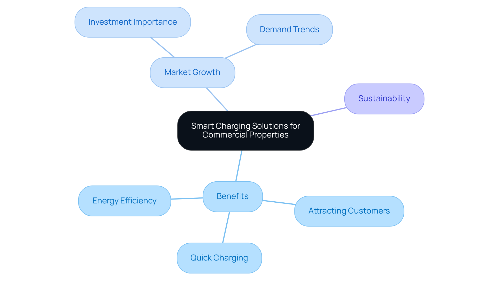 The center represents the main topic of smart charging solutions, with branches showing the benefits and market trends. Each branch highlights how these solutions can enhance commercial properties.