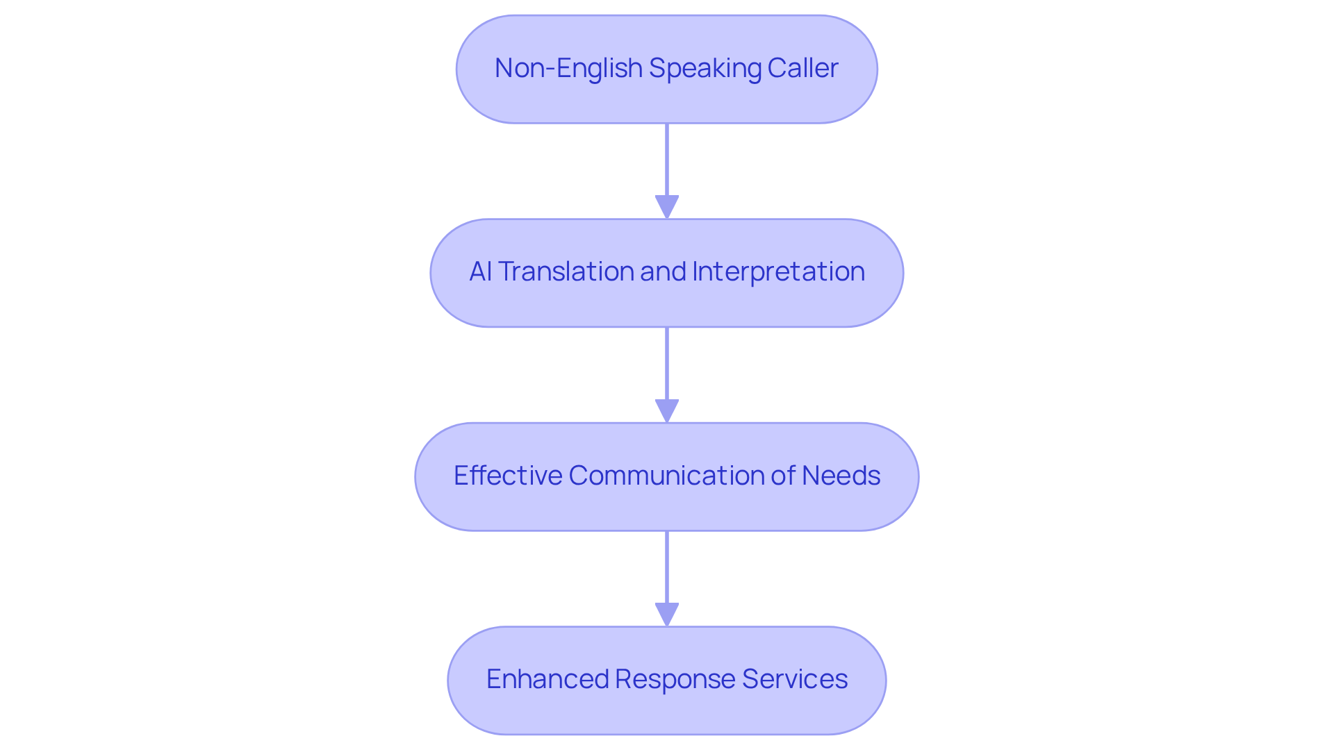 This flowchart shows how a non-English speaking caller's needs are communicated through AI translation, leading to better emergency response. Follow the arrows to see how each step connects.