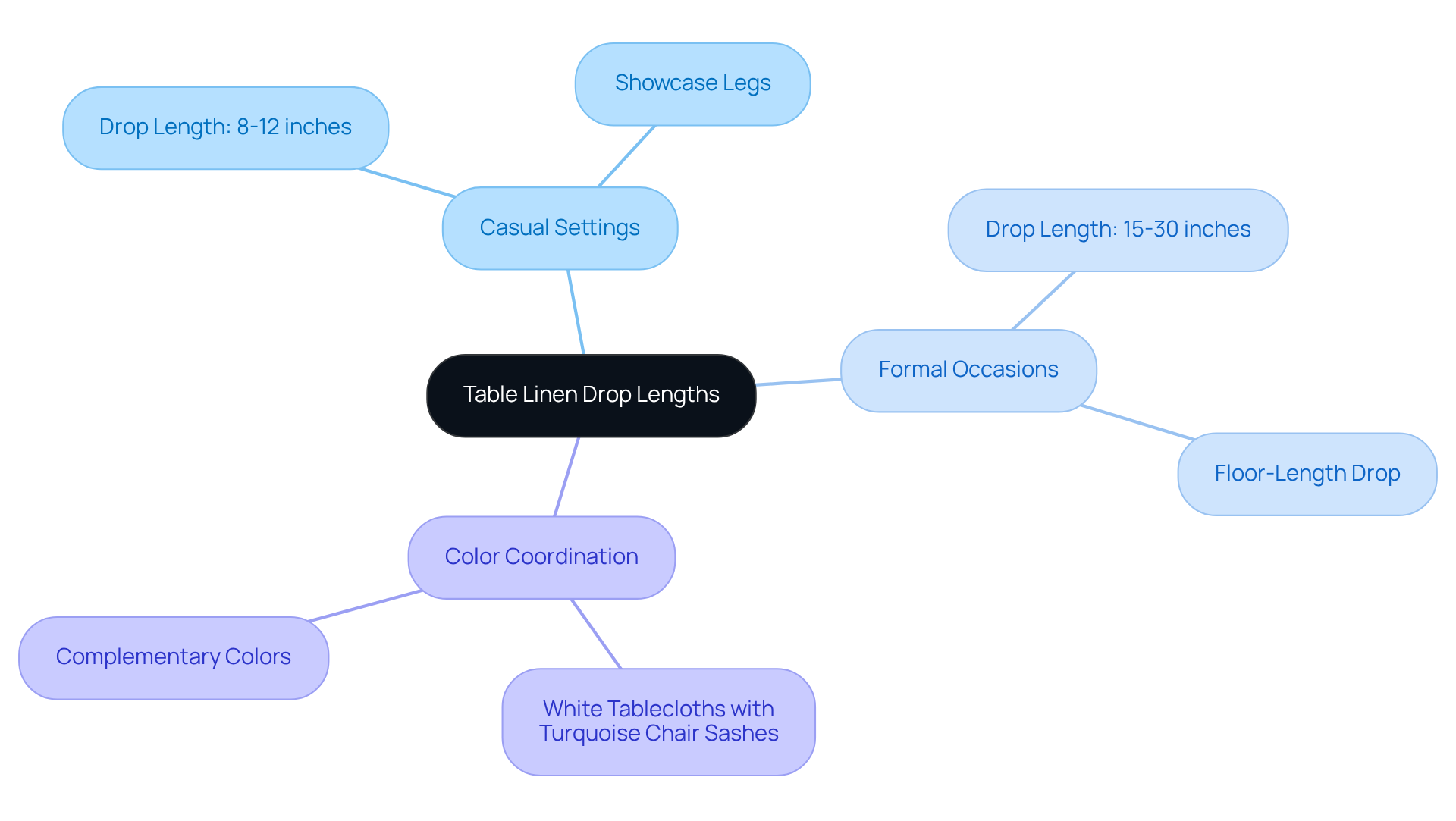 Start at the center with the main topic, then explore the branches to see how different drop lengths and color choices can enhance the look of your event based on its formality.