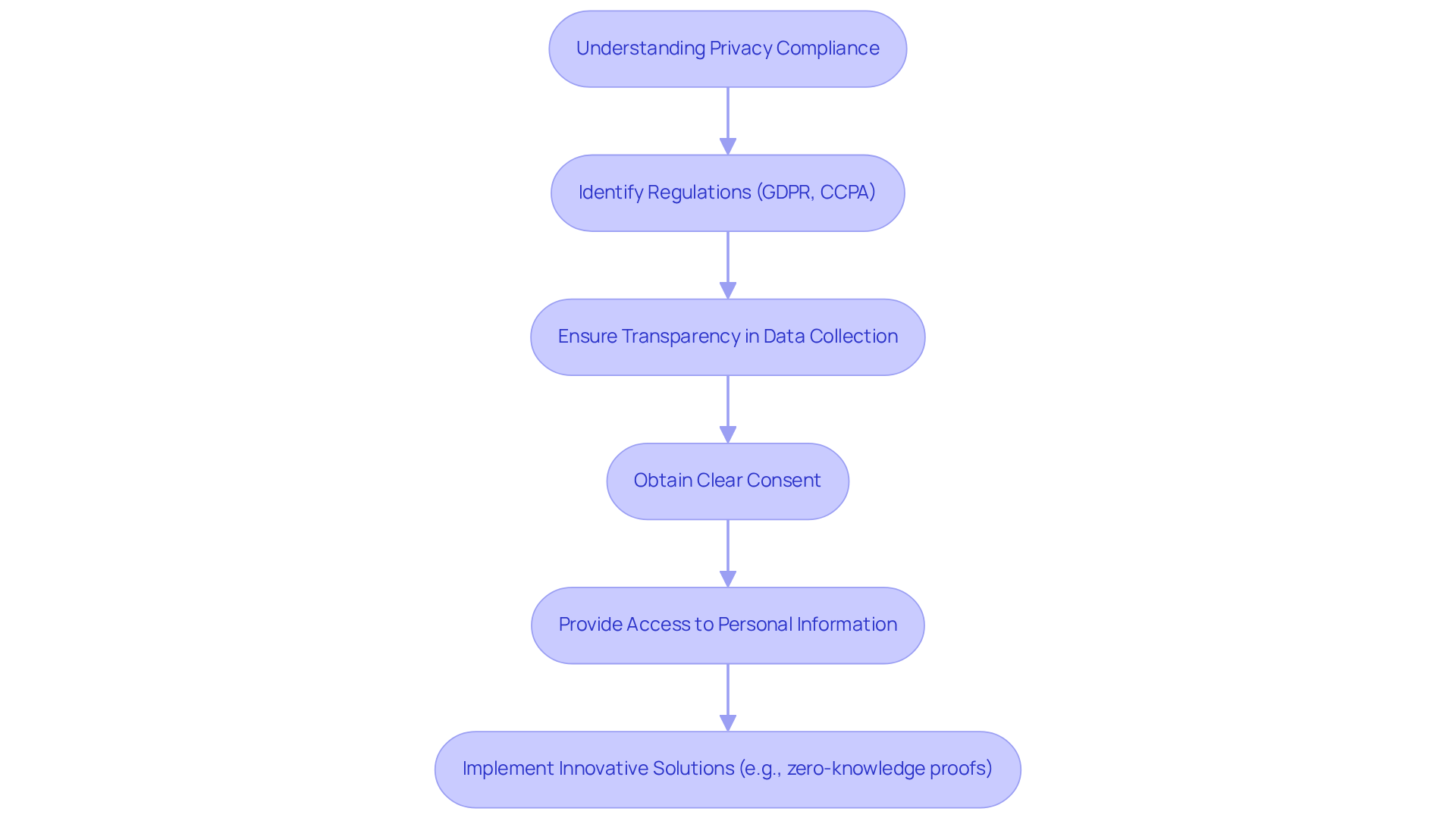 This flowchart shows the essential steps publishers need to take to comply with privacy regulations in digital advertising. Follow the arrows to see how each step leads to the next, ensuring that consumer data is protected and trust is maintained.