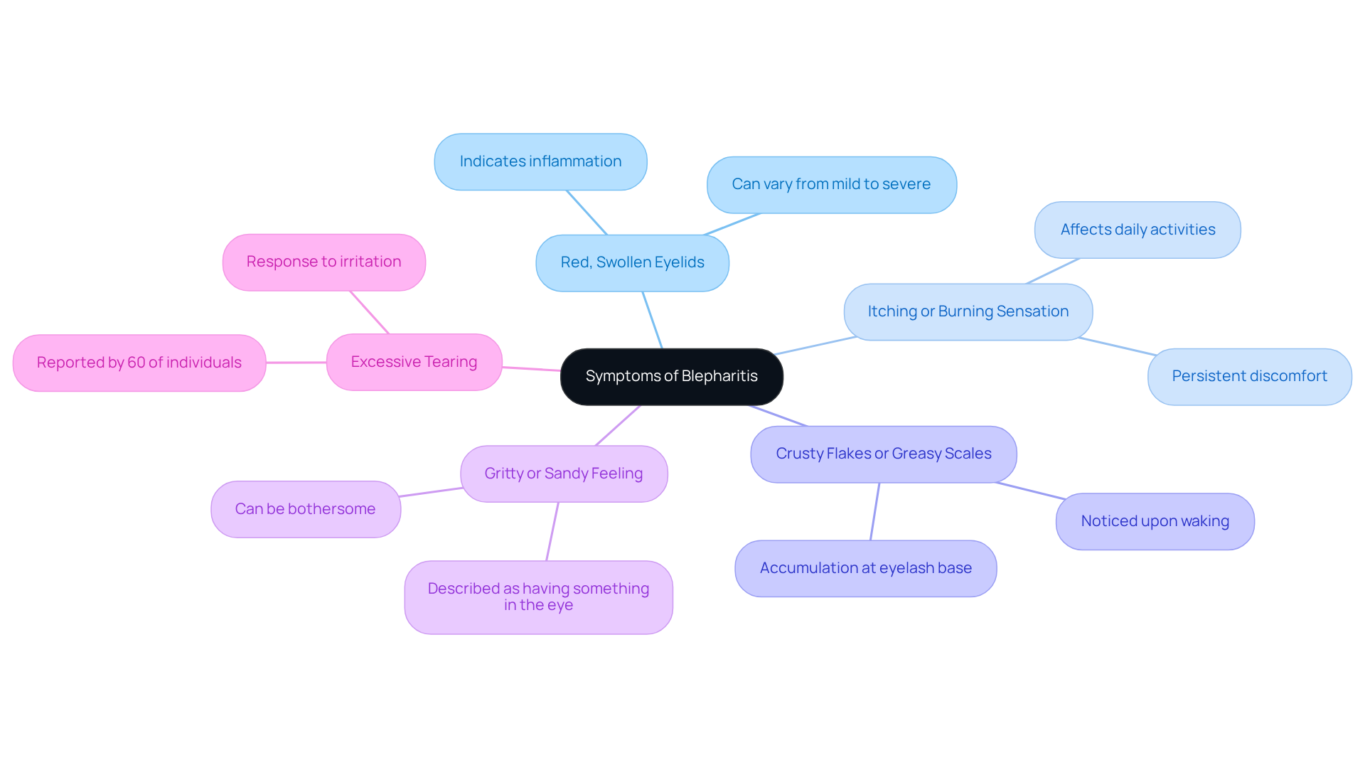 This mindmap helps you see the different symptoms of blepharitis. Start at the center with the main topic, then follow the branches to learn about each symptom. Each branch represents a specific sign, making it easier to understand what to look for.