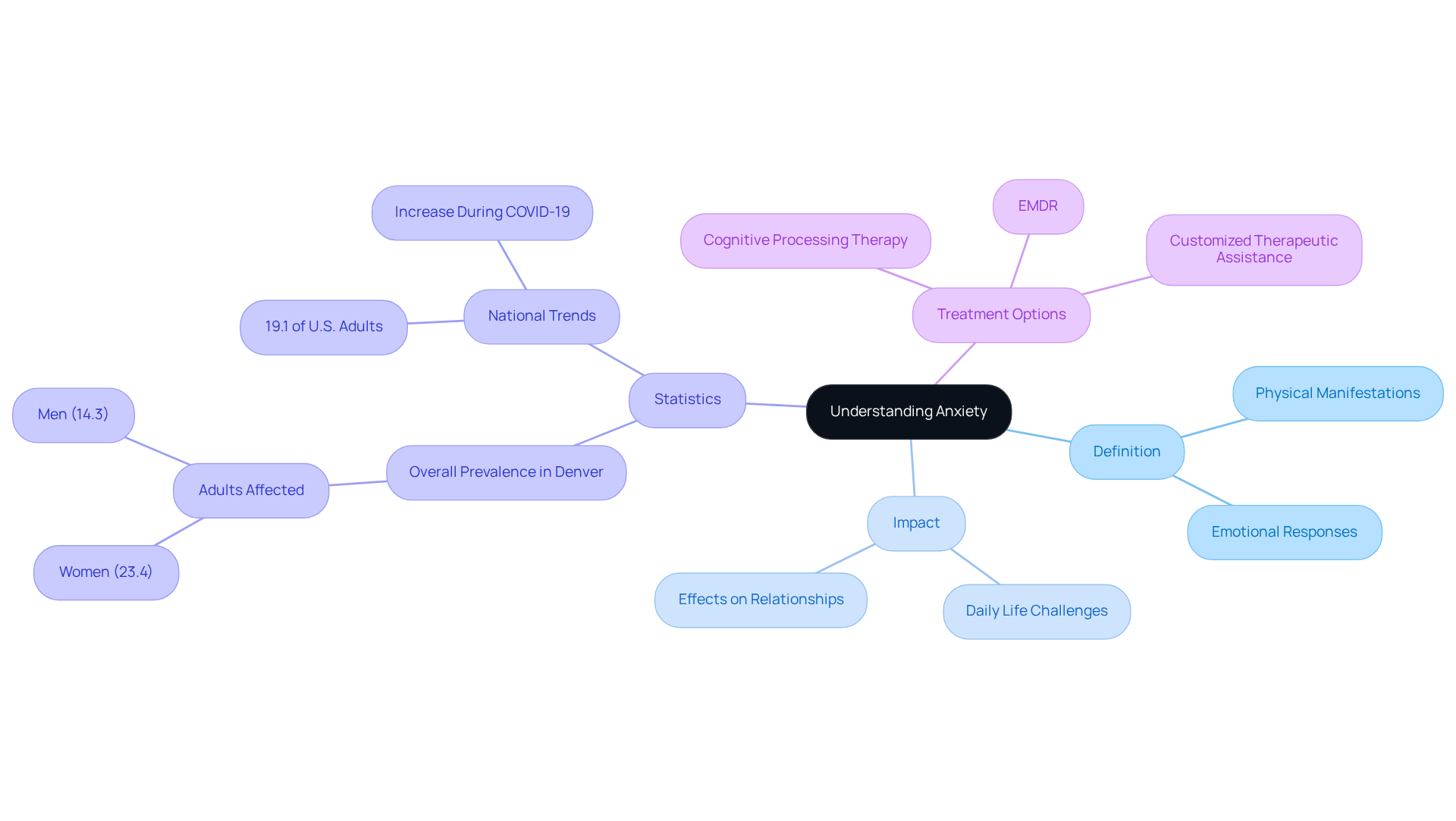 This mindmap starts with the central idea of anxiety and branches out into its definition, impact on life, relevant statistics, and available treatment options. Each branch represents a different aspect of understanding anxiety, helping you see how they connect and relate to one another.