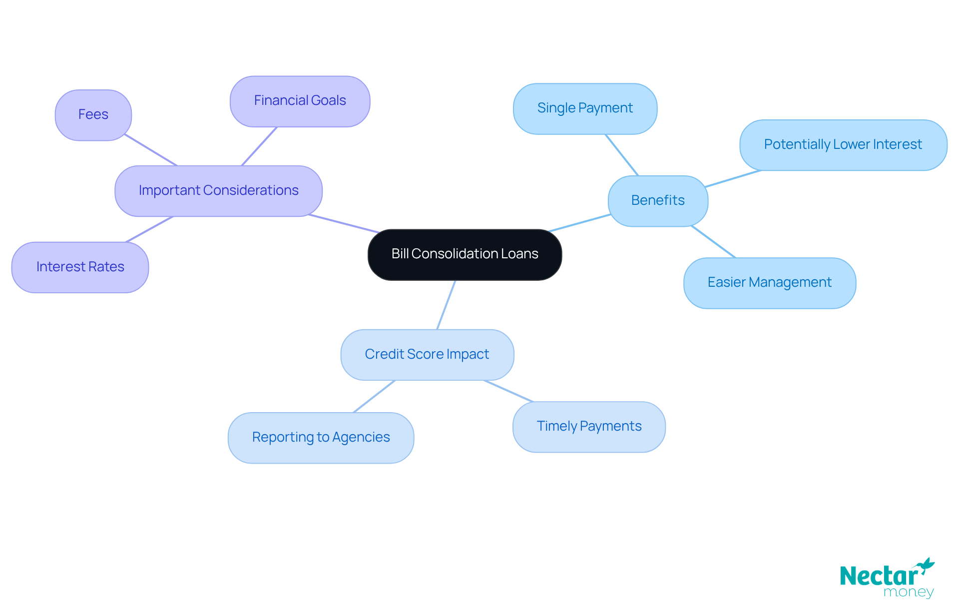 The center node represents the main idea of bill consolidation loans, while branches illustrate different aspects and benefits of these loans. Each color-coded area shows how they connect to enhance your understanding of this financial option.