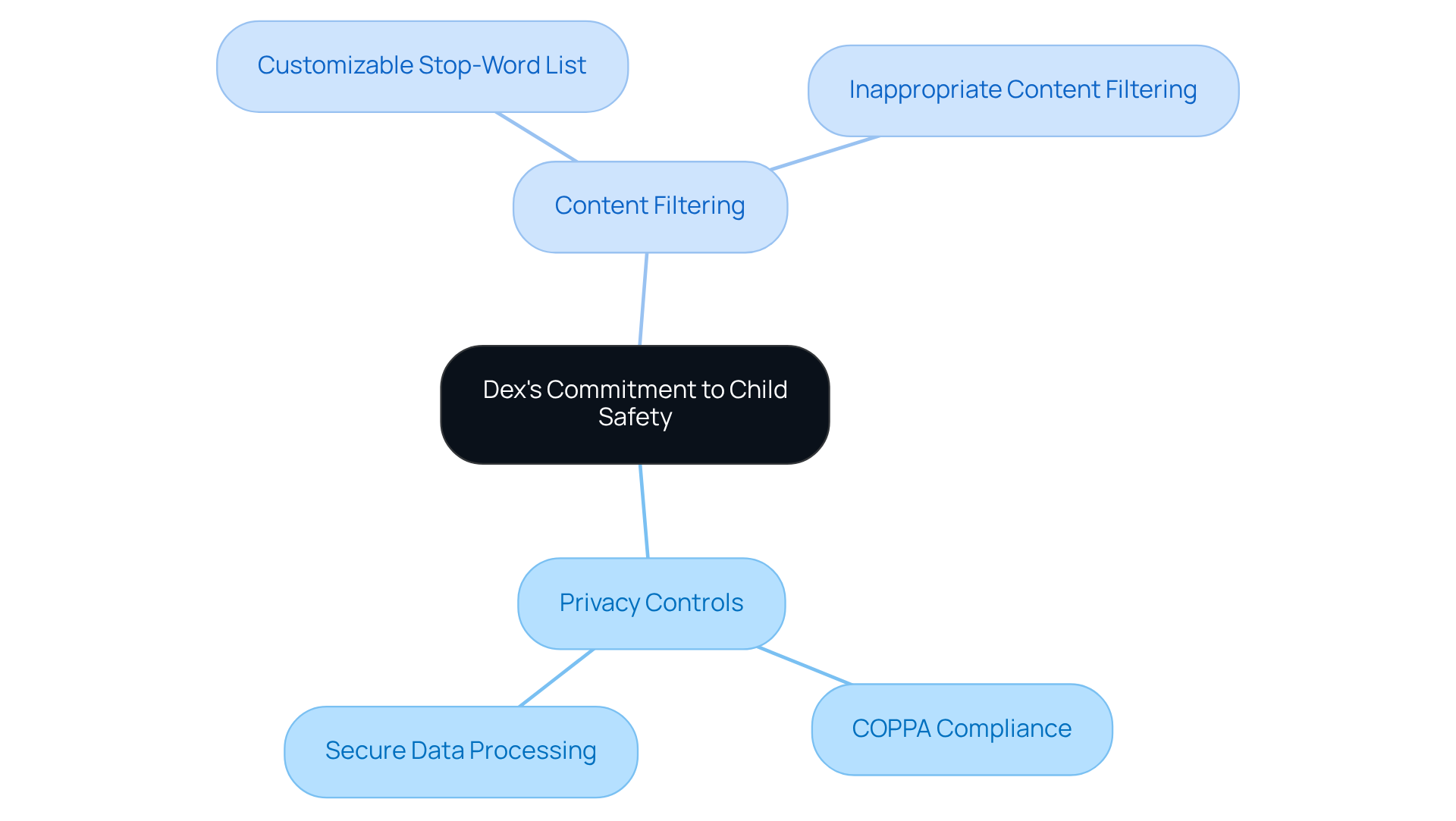 The central node represents Dex's focus on child safety, with branches showing how they achieve this through privacy measures and content filtering. Each sub-point provides more detail on the specific safety features. The central node represents Dex's focus on child safety, with branches showing how they achieve this through privacy measures and content filtering. Each sub-point provides more detail on the specific safety features.