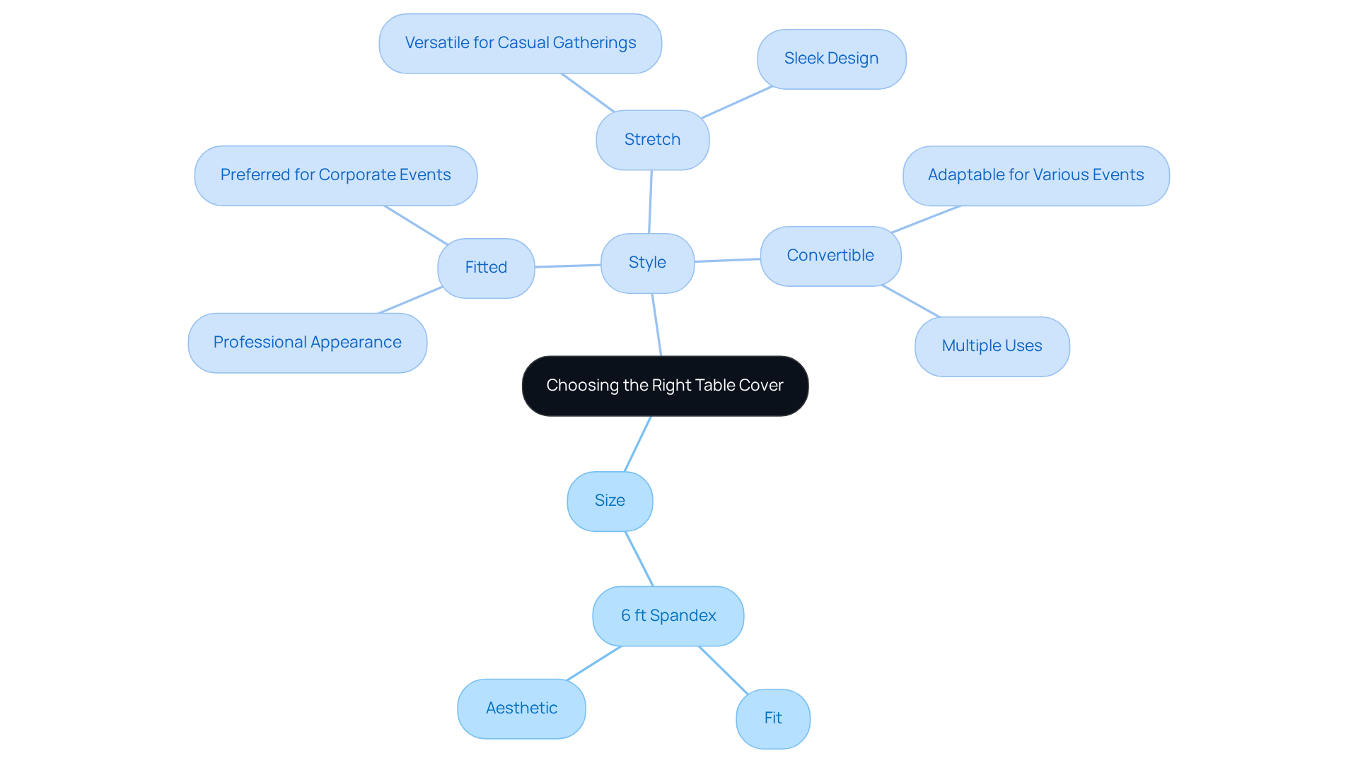 The center represents the overall topic of table cover selection. Branches show the key factors to consider: size and style, with further details on each option. This helps you understand how to choose the best cover for your event. The center represents the overall topic of table cover selection. Branches show the key factors to consider: size and style, with further details on each option. This helps you understand how to choose the best cover for your event.