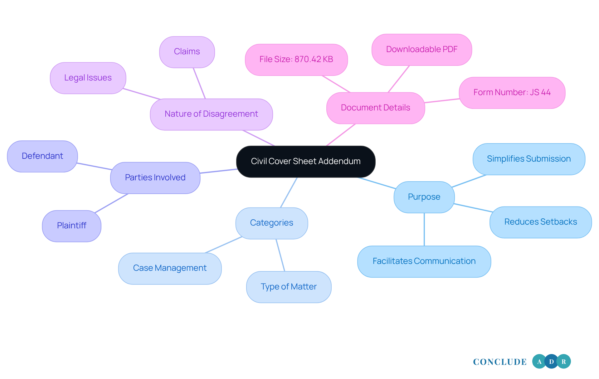 This mindmap shows how the civil cover sheet addendum is structured. Start at the center with the main topic, then explore each branch to understand the different elements that contribute to its importance in civil litigation.