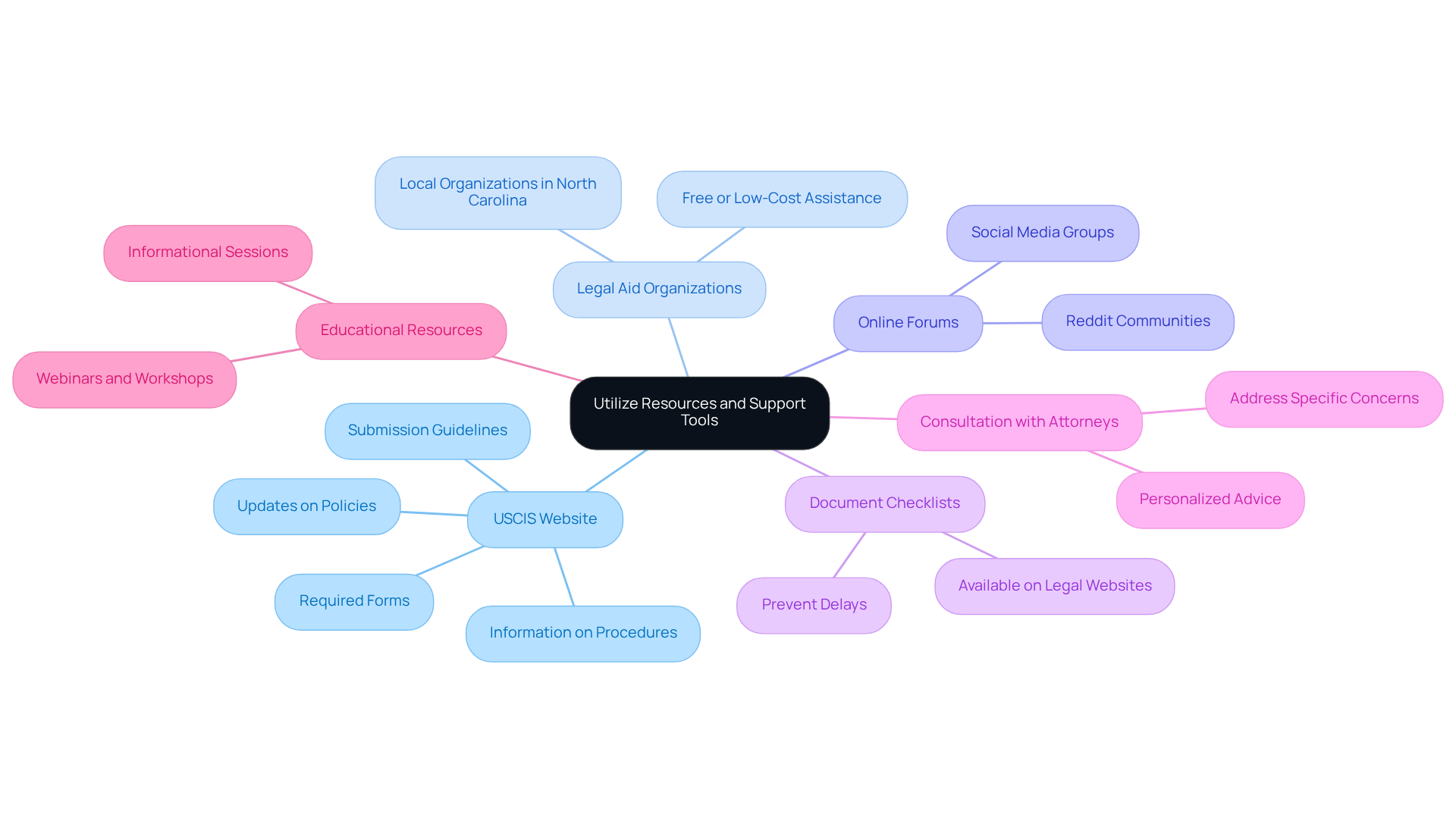 This mindmap shows various resources you can use to help with your immigration status application. Each branch represents a different type of support, and you can follow the branches to see what specific help is available.