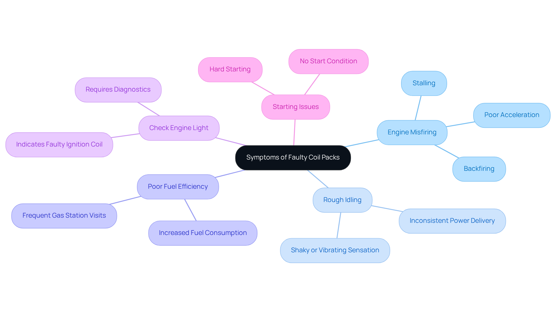 This mindmap shows the main symptoms of faulty ignition coil packs and how they affect your vehicle's performance. Each branch represents a symptom, and the sub-branches explain the potential consequences. Follow the branches to understand how these issues can impact your driving experience.