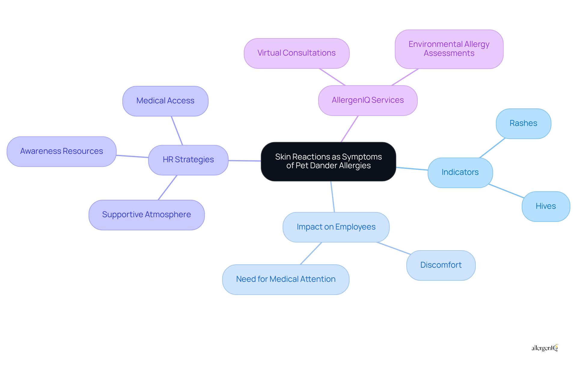 The central node represents the main topic, while branches show related symptoms, impacts, and strategies. Each color-coded branch helps you see how everything connects and what actions can be taken.