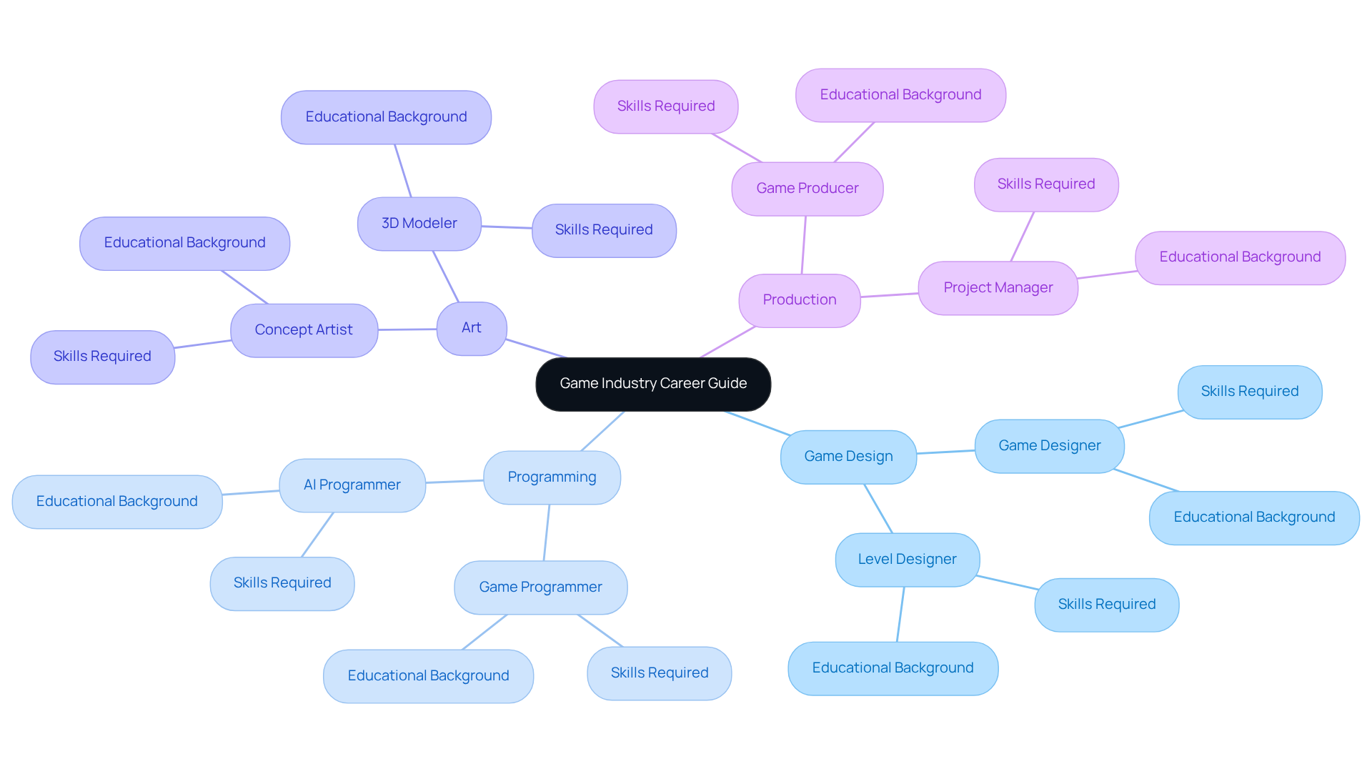 The central node represents the career guide, while the branches show different job categories. Each sub-branch details specific roles and skills, helping you understand where your interests might fit in the game industry. The central node represents the career guide, while the branches show different job categories. Each sub-branch details specific roles and skills, helping you understand where your interests might fit in the game industry.