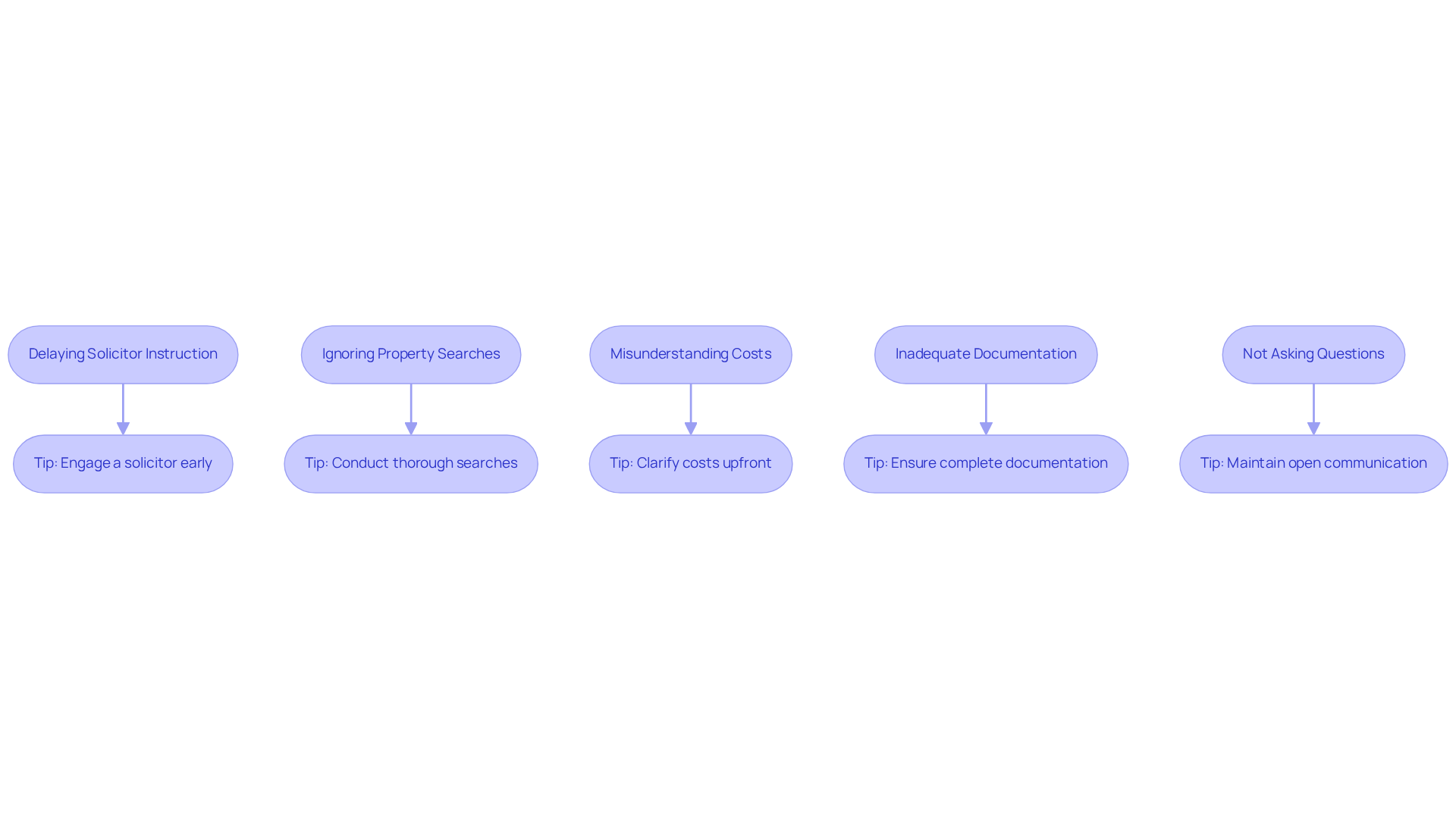 Each box represents a common mistake in the conveyancing process. Follow the arrows to see the recommended tips for avoiding these pitfalls. This flowchart helps you navigate the complexities of conveyancing more effectively. Each box represents a common mistake in the conveyancing process. Follow the arrows to see the recommended tips for avoiding these pitfalls. This flowchart helps you navigate the complexities of conveyancing more effectively.