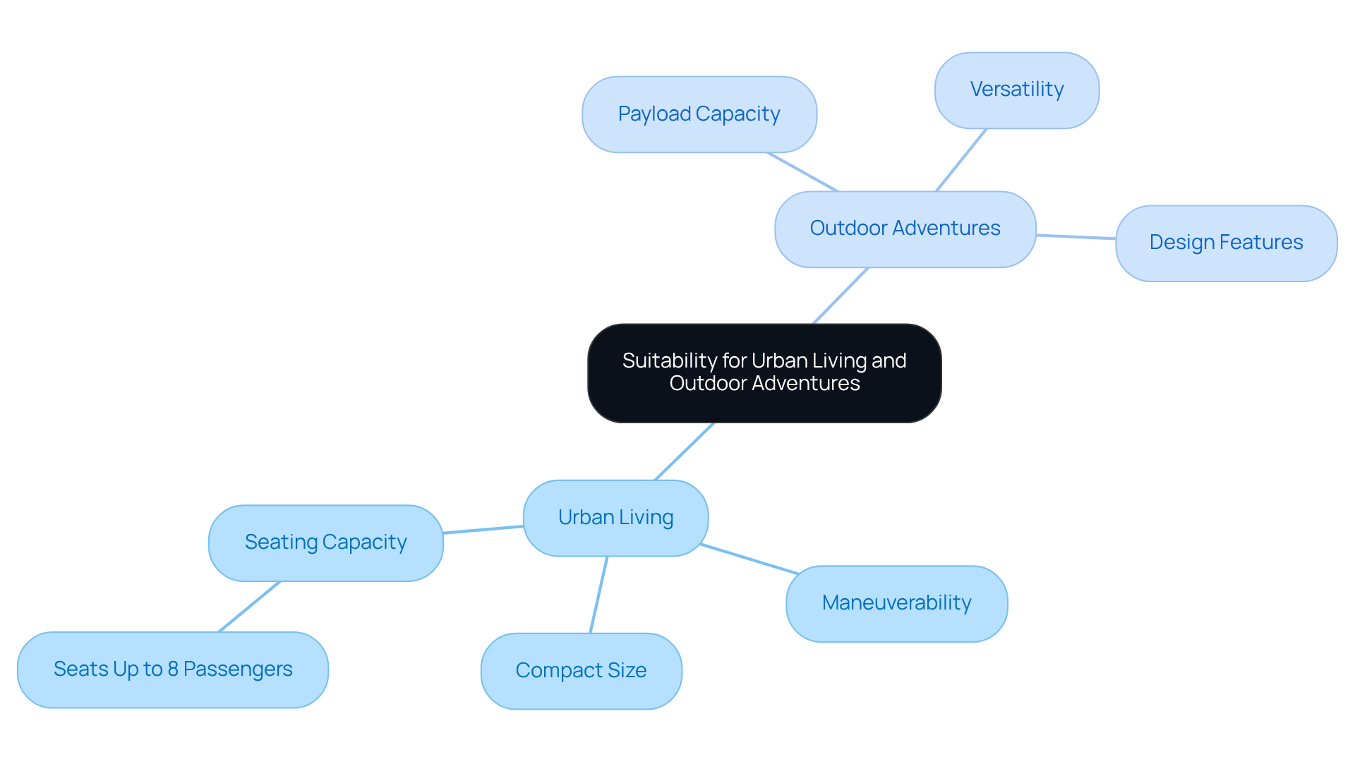 The central node represents the overall topic, while the branches show how the TELO MT1 compares to other electric trucks in urban and outdoor settings. Each sub-branch highlights specific features that contribute to its suitability.