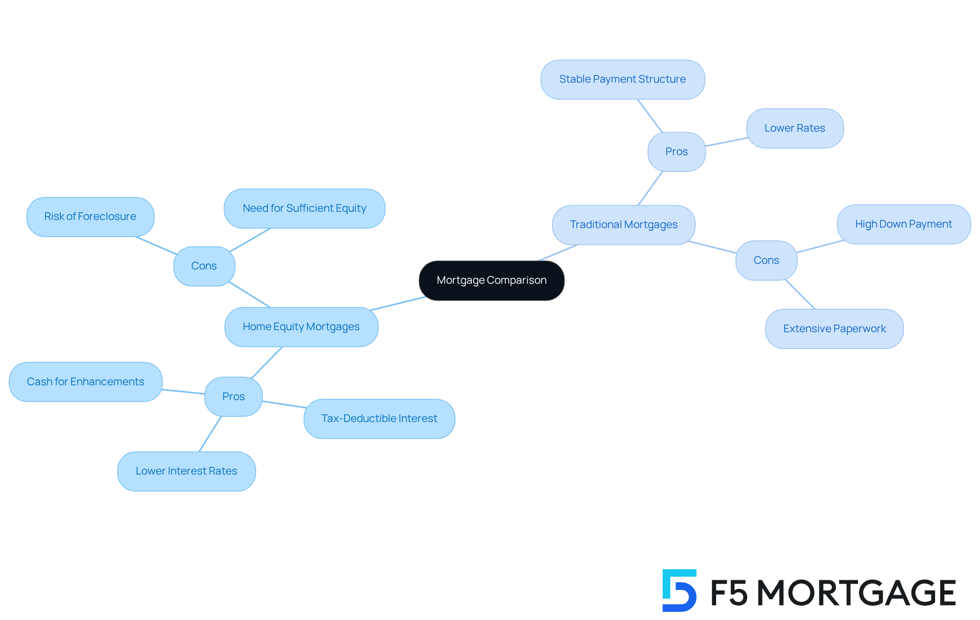 This mindmap shows the benefits and drawbacks of two mortgage types. Each branch represents a category, with pros listed on one side and cons on the other. Use this to weigh your options when considering which mortgage might work best for your financial situation.
