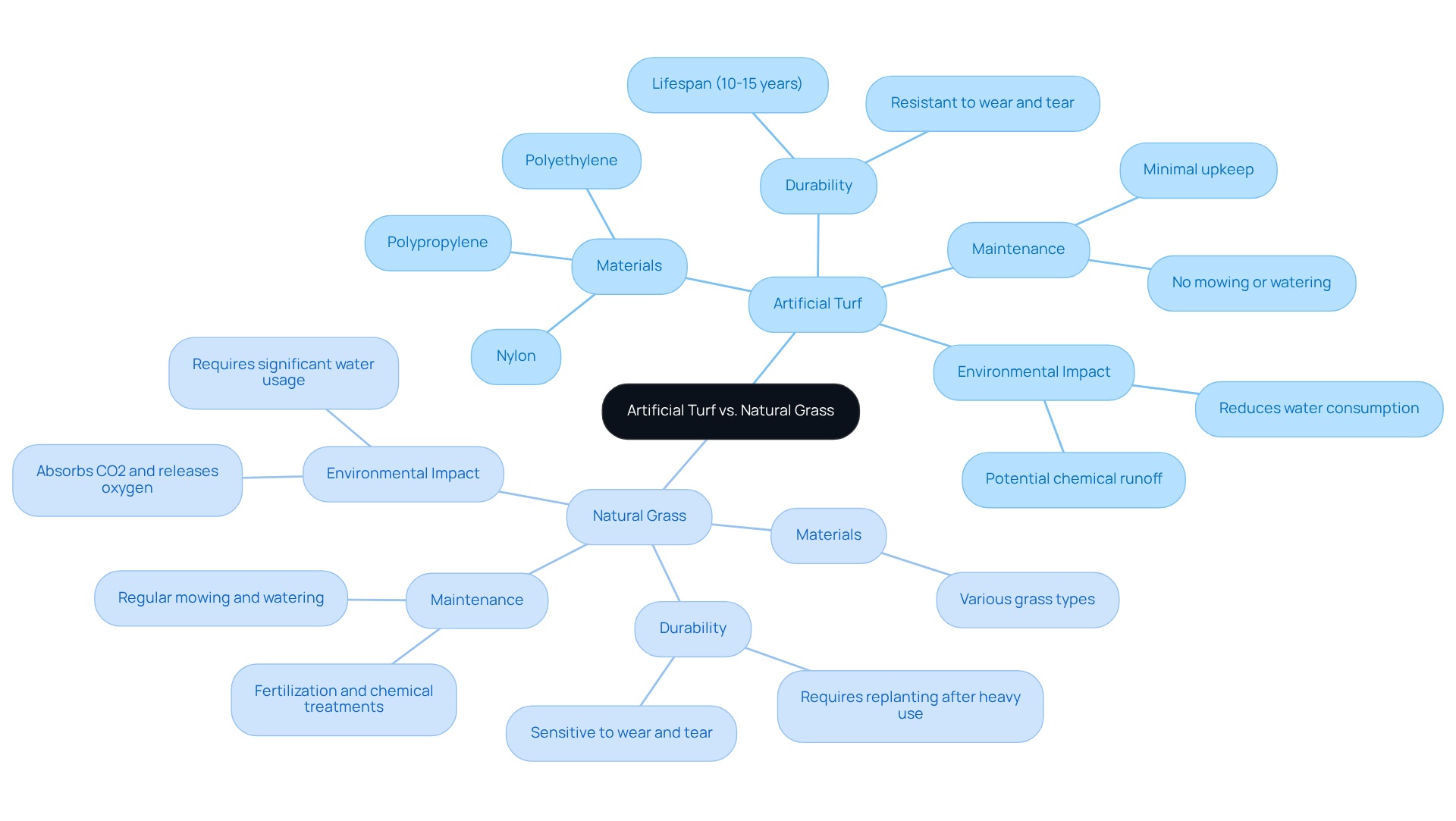 The central node represents the main topic, while the branches show the key features of each type of turf. Explore the sub-branches to understand the specific advantages and challenges associated with artificial turf and natural grass. The central node represents the main topic, while the branches show the key features of each type of turf. Explore the sub-branches to understand the specific advantages and challenges associated with artificial turf and natural grass.