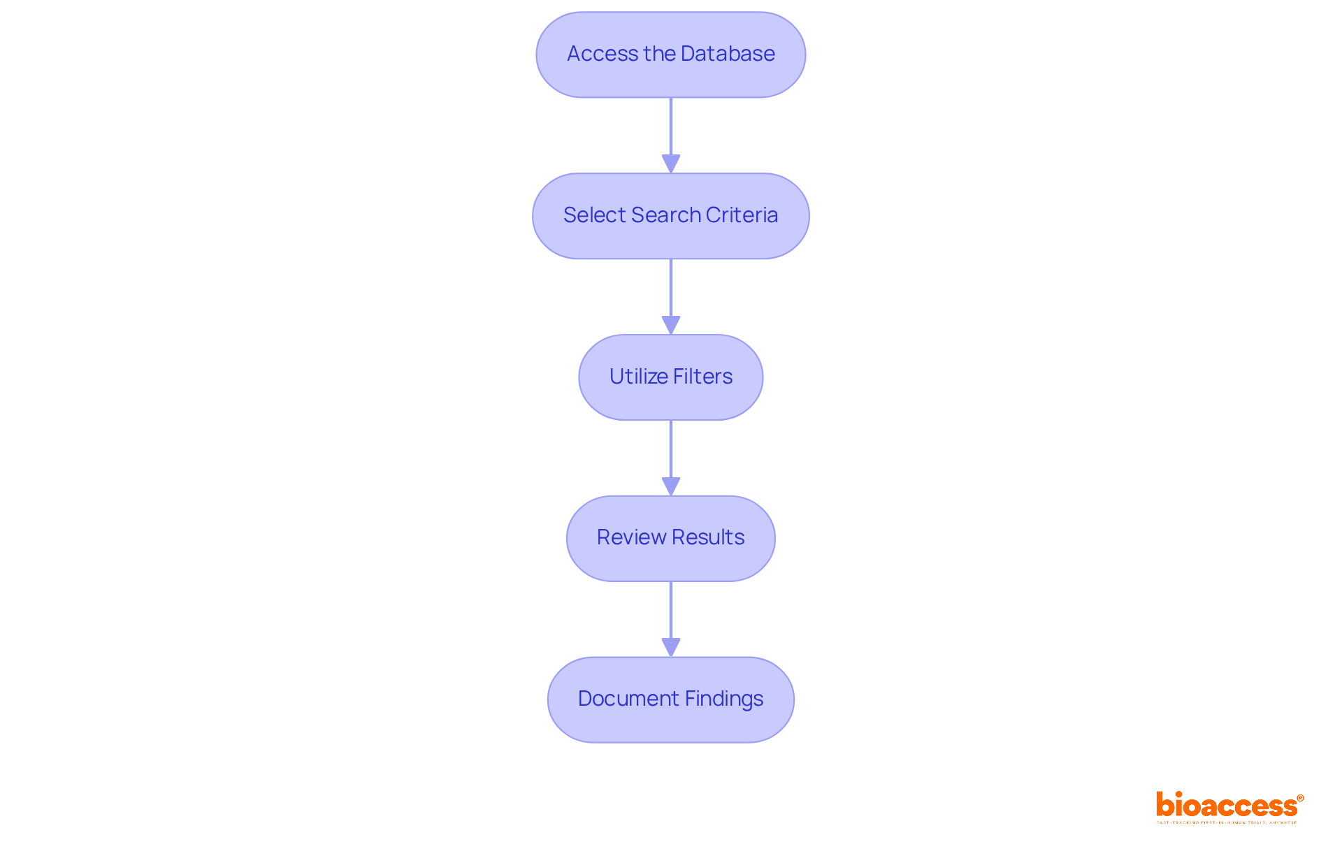 Each box represents a step you should follow when searching the database. Move from the first step to the last, following the arrows to ensure you don’t miss any important actions.