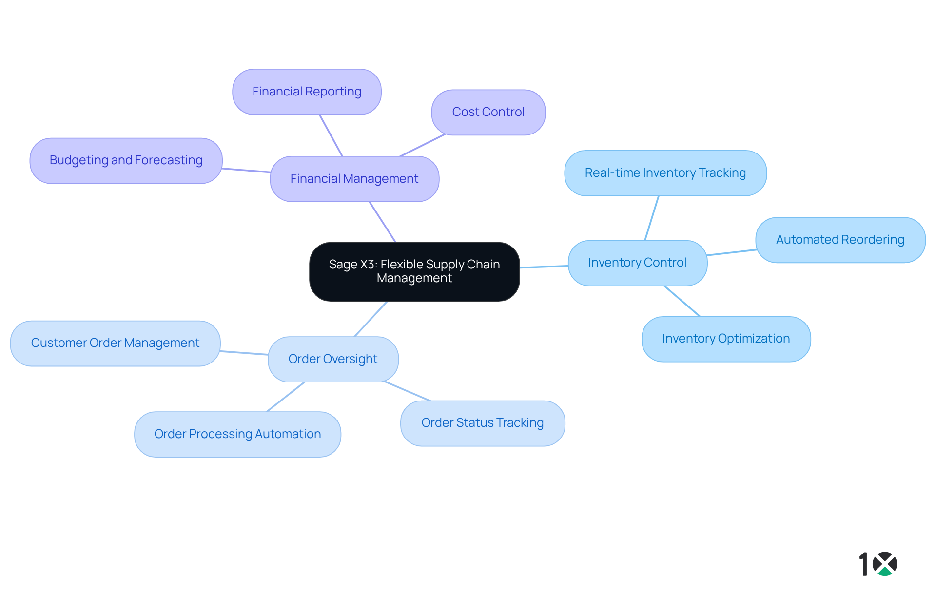 The central node represents Sage X3, while each branch outlines a key feature of the software. This structure helps you visualize how these functionalities support flexible supply chain management.