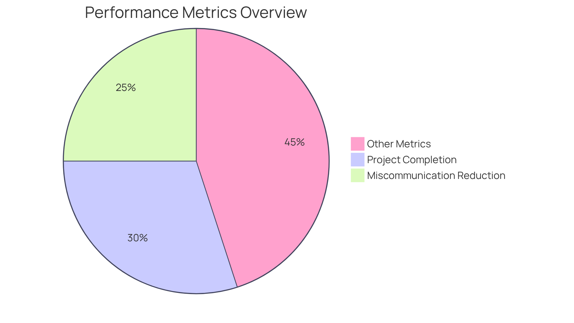 Each slice of the pie represents a specific area of improvement — the larger the slice, the more significant the impact that aspect has on overall organizational performance. Each slice of the pie represents a specific area of improvement — the larger the slice, the more significant the impact that aspect has on overall organizational performance.