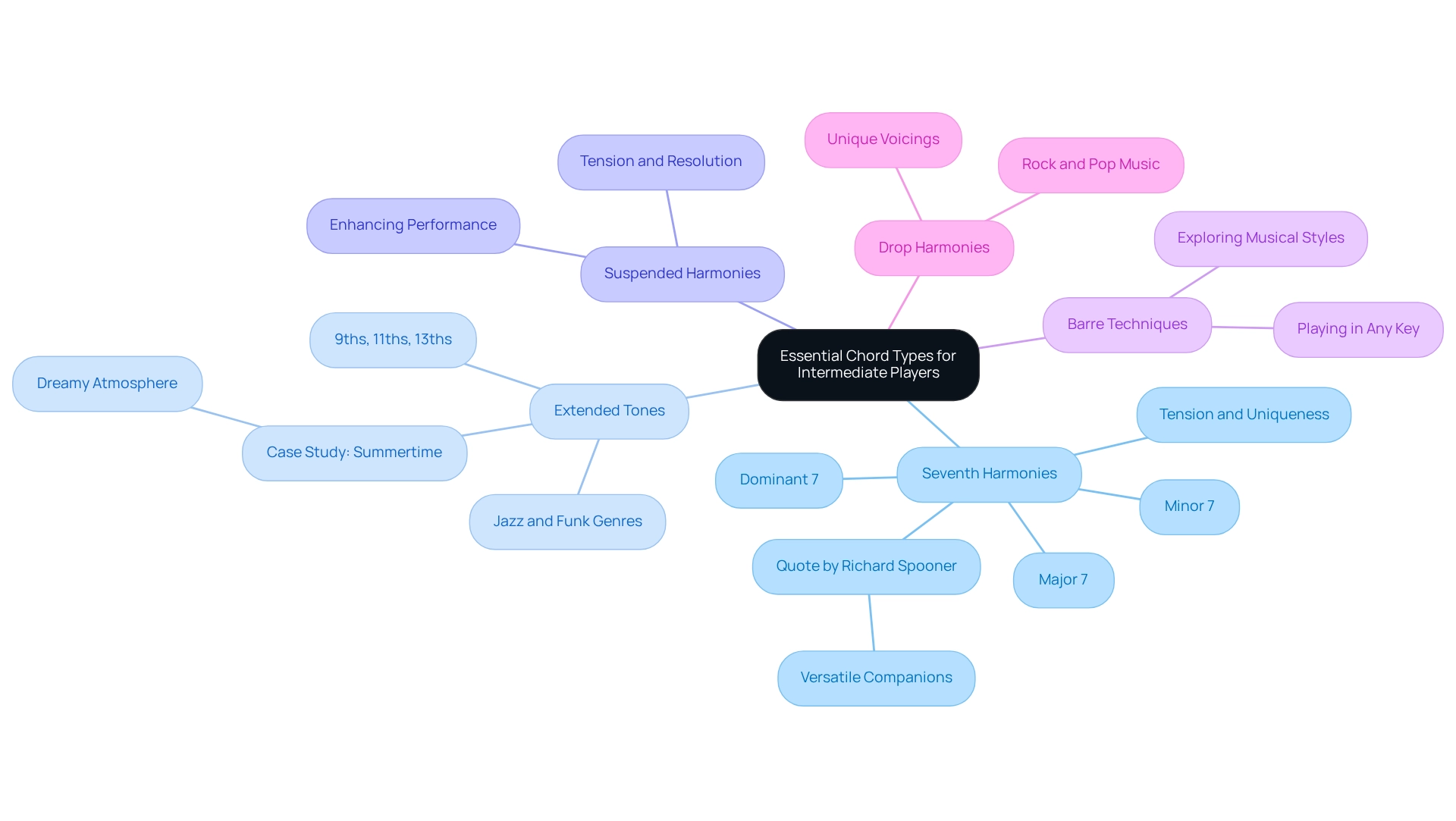 This mindmap starts with the main goal of enhancing your musical expression and branches out into various chord types and techniques. Each branch represents a different category that can elevate your playing, with additional details provided in the sub-branches.