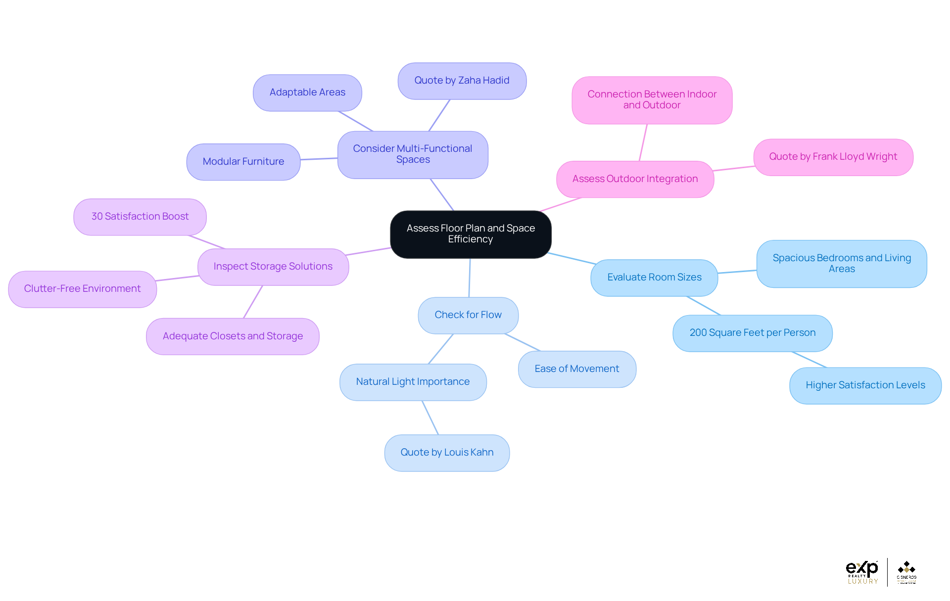The central node represents the main theme, while each branch highlights a key consideration. Follow the branches to explore how each aspect contributes to finding the perfect waterfront home.