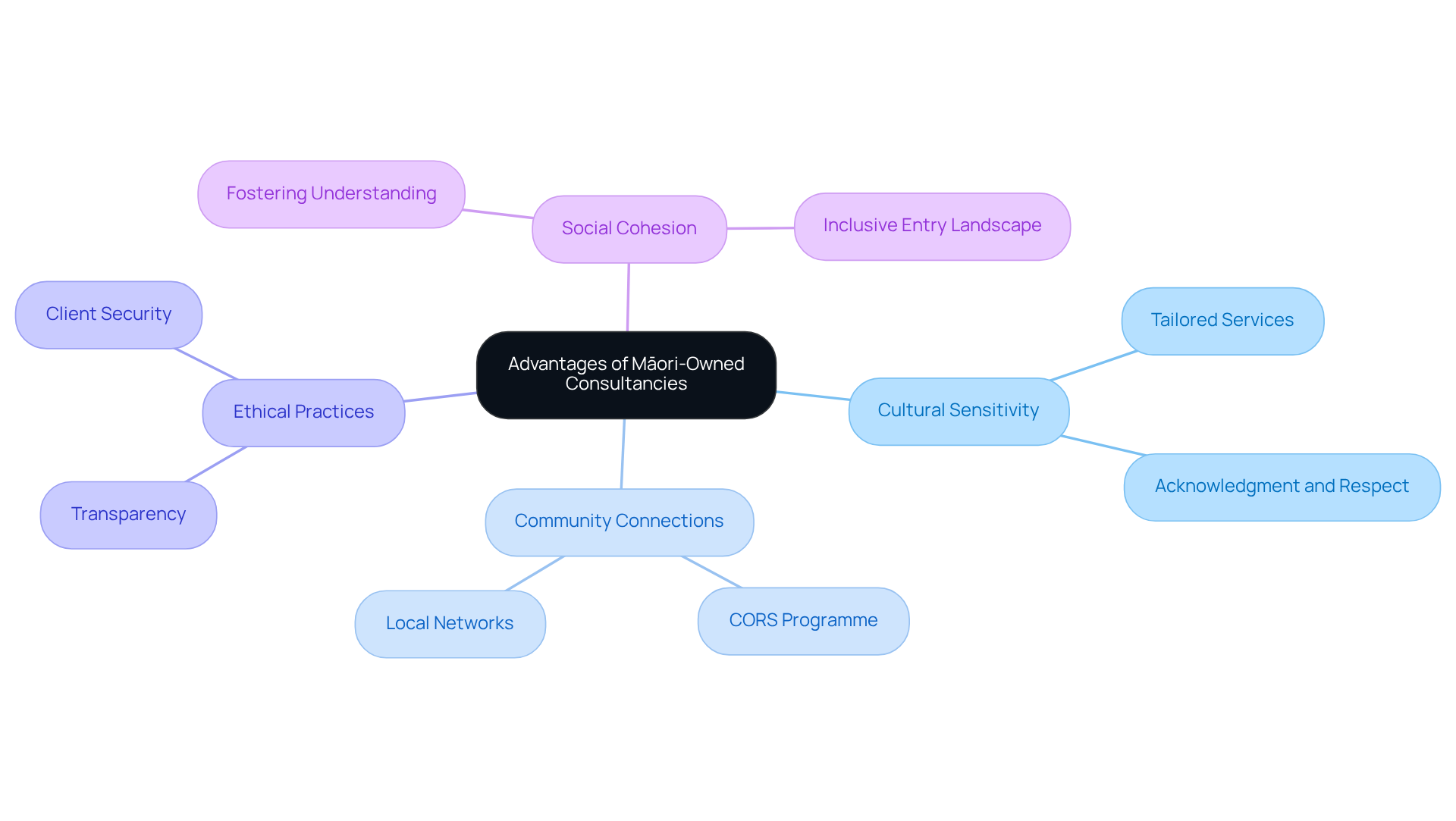 Start at the center with the main advantages, then follow the branches to explore each area and its specific benefits. Each color represents a different advantage, making it easy to navigate through the information.