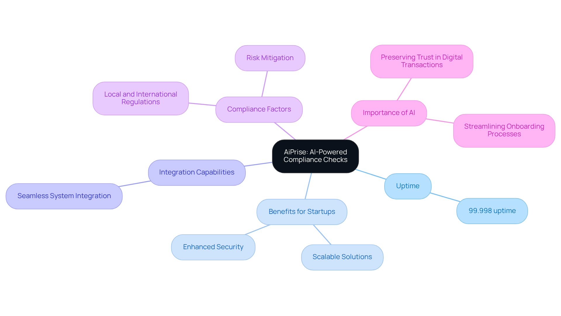 The central node represents AiPrise's main offering, while the branches show different aspects of its service. Each branch highlights important features and considerations for fintech organizations, making it easy to understand how they all connect.