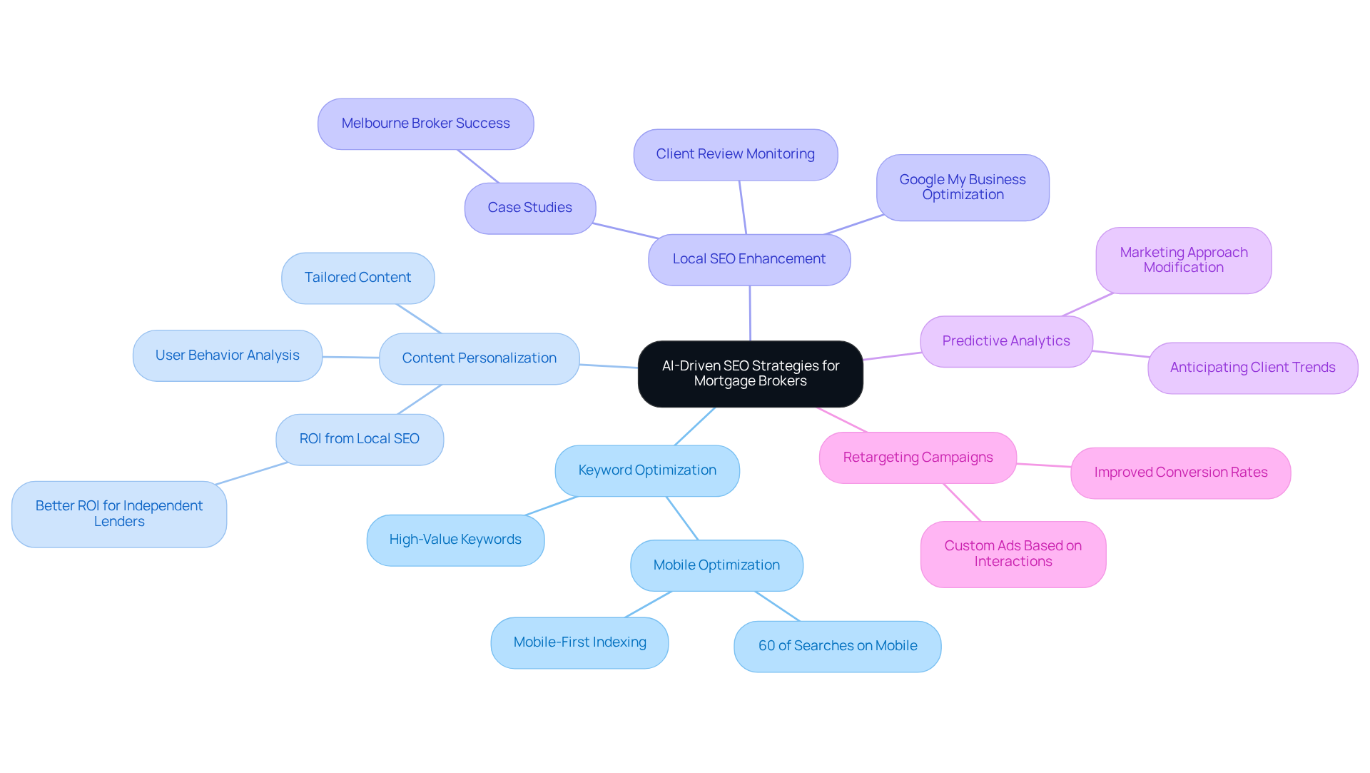 The center node represents the main focus area. The branches show different strategies to enhance SEO, and you can follow the sub-nodes for specific details and insights related to each strategy. The center node represents the main focus area. The branches show different strategies to enhance SEO, and you can follow the sub-nodes for specific details and insights related to each strategy.