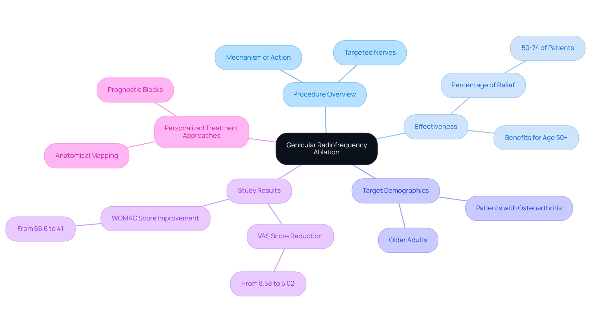 This mindmap starts with the main concept of genicular radiofrequency ablation at the center. Each branch represents a different aspect of the procedure, such as how it works, who it helps, and the results from studies. Follow the branches to see how everything connects and learn more about this pain management technique. This mindmap starts with the main concept of genicular radiofrequency ablation at the center. Each branch represents a different aspect of the procedure, such as how it works, who it helps, and the results from studies. Follow the branches to see how everything connects and learn more about this pain management technique.