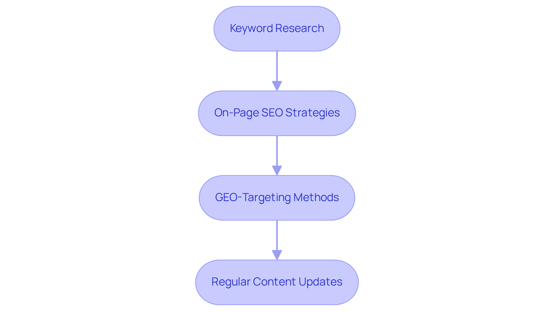 Each box represents a crucial step in the optimization process. Follow the arrows to see how each step leads to the next, helping you enhance your content's visibility and relevance. Each box represents a crucial step in the optimization process. Follow the arrows to see how each step leads to the next, helping you enhance your content's visibility and relevance.