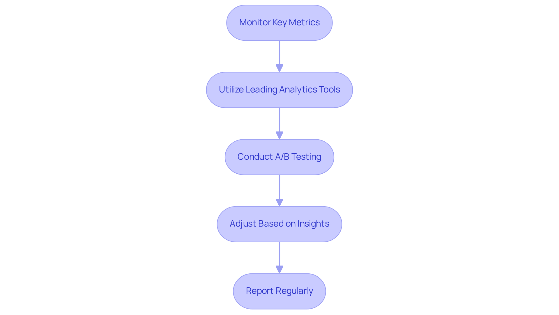 Each box represents a step in the process of optimizing social media performance. Follow the arrows to see how each step builds on the previous one, leading to better engagement and results.