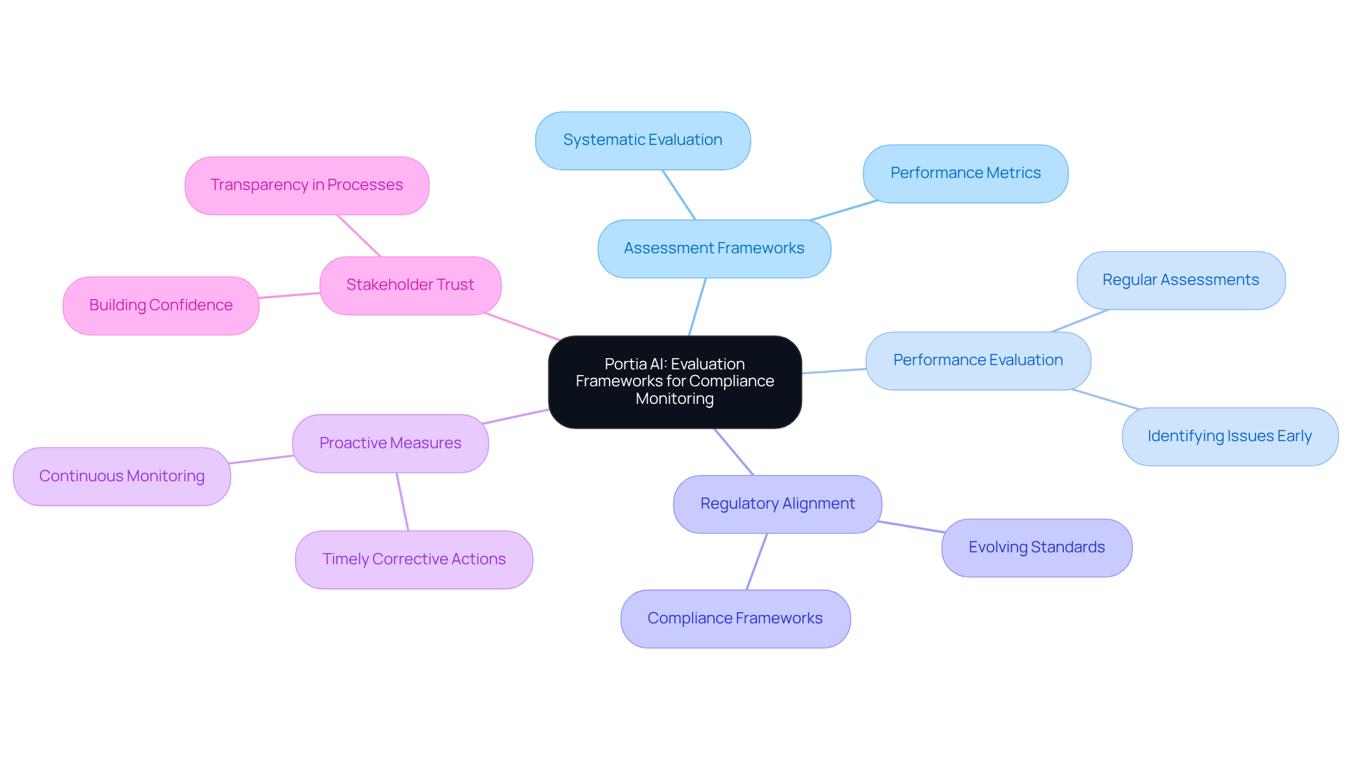 The central node represents Portia AI's approach, while branches show the key components of compliance monitoring. Each sub-branch provides more detail on how these components work together to ensure adherence to regulations. The central node represents Portia AI's approach, while branches show the key components of compliance monitoring. Each sub-branch provides more detail on how these components work together to ensure adherence to regulations.