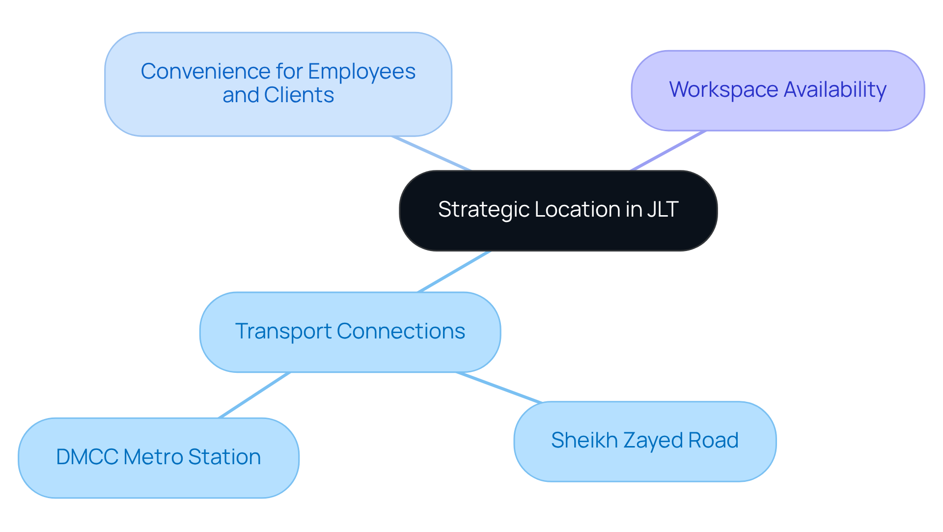 The center shows the main idea of the location's strategic advantage, while the branches highlight key benefits like transport access and workspace, making it easy to understand how they all connect.
