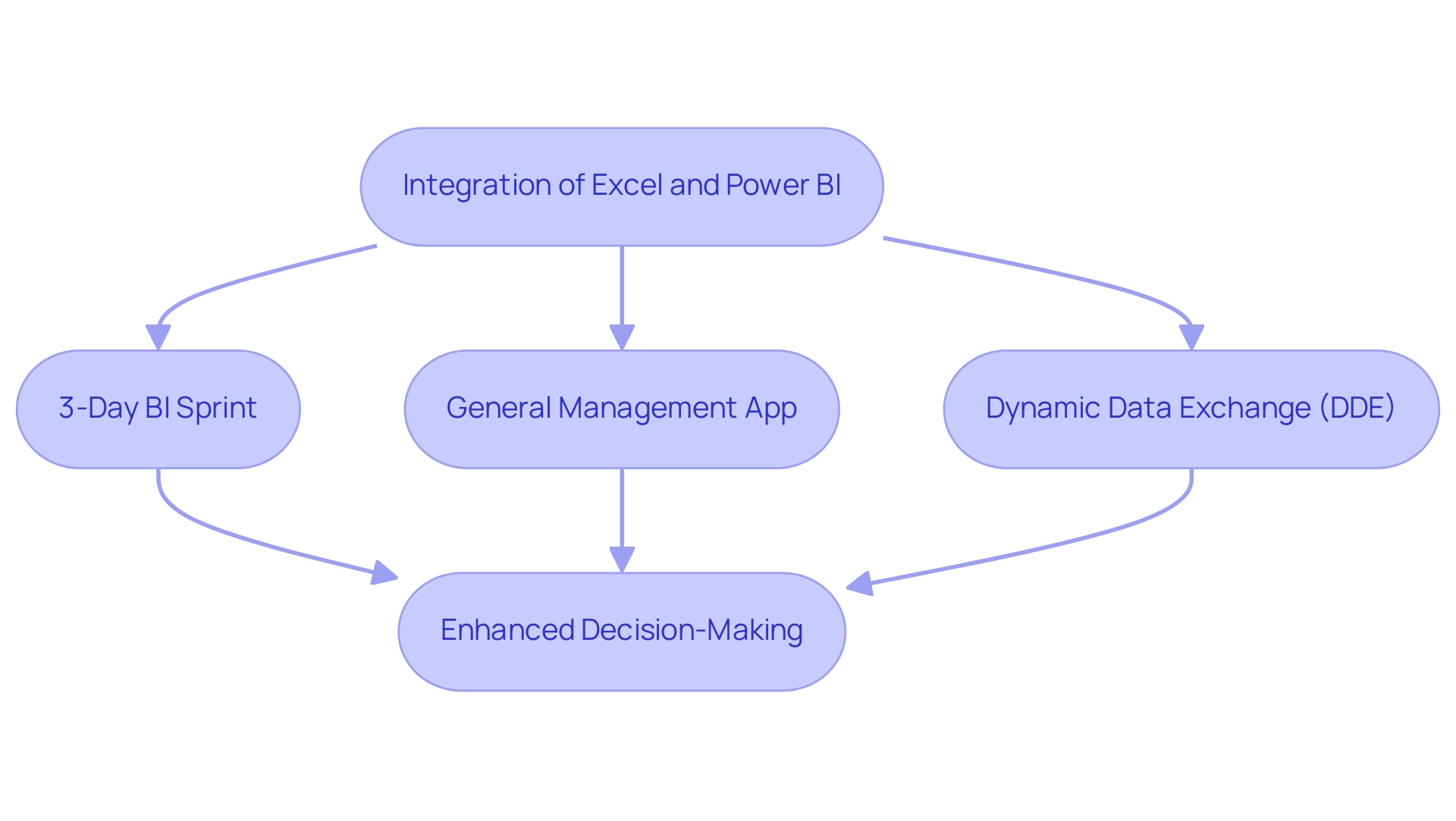 Each box represents a step or feature in the integration process, with arrows indicating the flow from integrating Excel and Power BI to achieving enhanced decision-making.