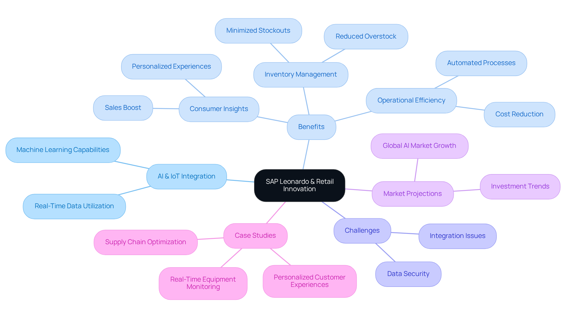 The central node represents SAP Leonardo's role in retail innovation. Each branch highlights different aspects, such as benefits and challenges, helping you understand how these elements connect and contribute to the overall theme.
