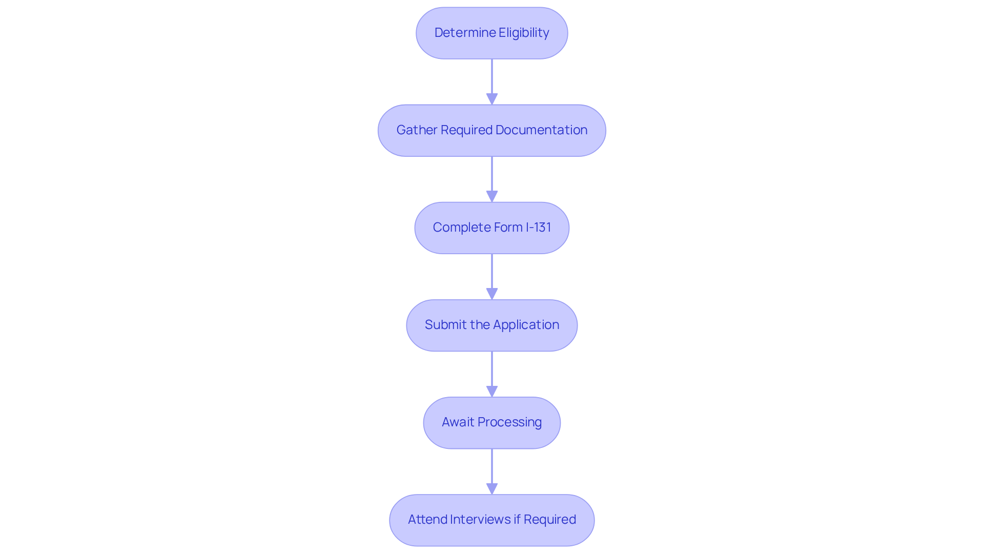 Each box represents a step you need to take in the parole application process. Follow the arrows to see how to move from one step to the next, making it easier to understand what you need to do.