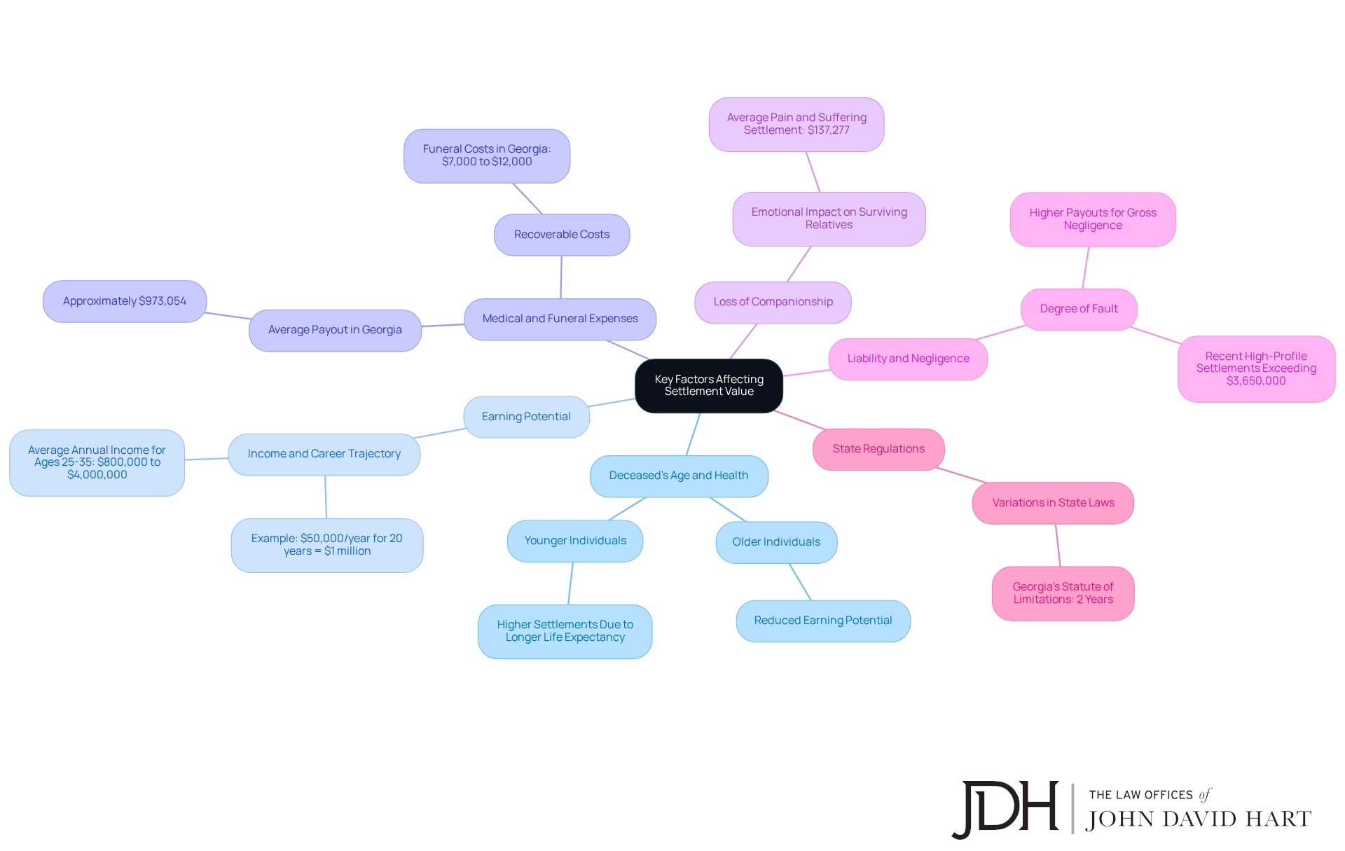 The center represents the main topic of settlement value, with branches representing key factors that can influence this amount. Each factor can have additional details, illustrating how they contribute to the overall compensation amount.