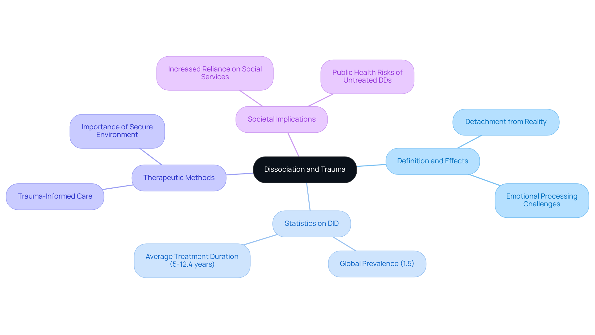 The mindmap starts with dissociation at the center, branching out to show various related topics. Each branch represents a different aspect, helping you see how they connect and contribute to the overall understanding of dissociation. The mindmap starts with dissociation at the center, branching out to show various related topics. Each branch represents a different aspect, helping you see how they connect and contribute to the overall understanding of dissociation.