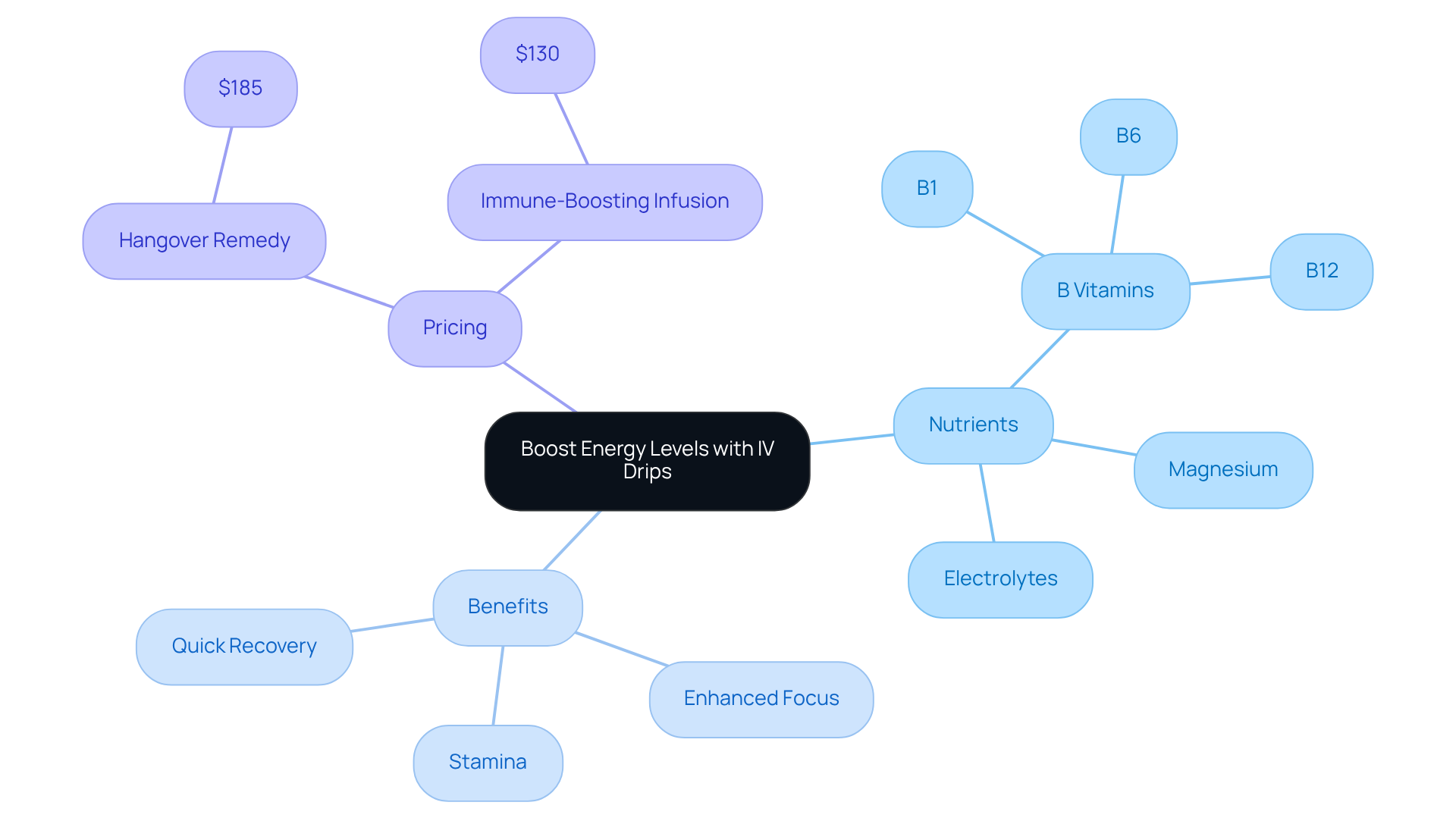 The central node represents the main topic, while branches show the nutrients, their benefits, and pricing. Each color-coded branch helps you easily identify different aspects of the IV drips. The central node represents the main topic, while branches show the nutrients, their benefits, and pricing. Each color-coded branch helps you easily identify different aspects of the IV drips.