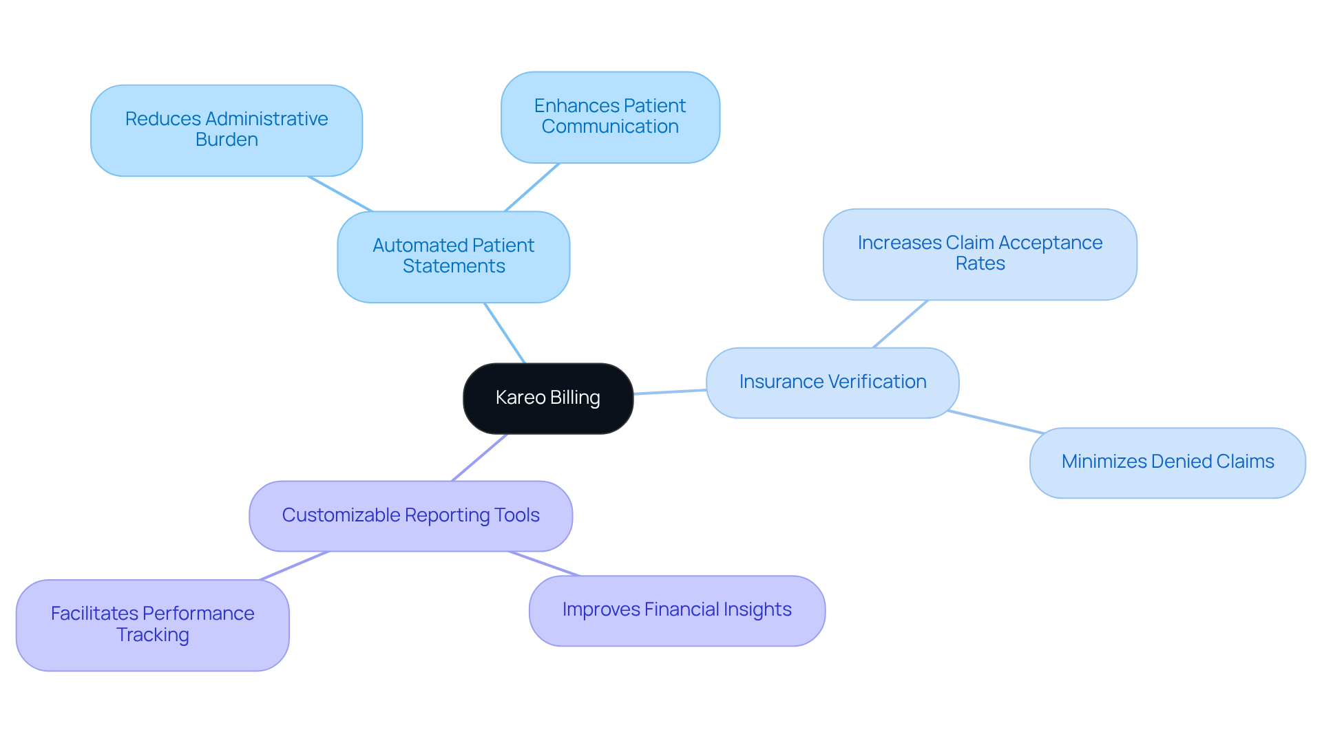 The center represents Kareo Billing, and the branches show its key features. Each feature helps simplify billing for healthcare providers, making it easier for them to manage their practices. The center represents Kareo Billing, and the branches show its key features. Each feature helps simplify billing for healthcare providers, making it easier for them to manage their practices.
