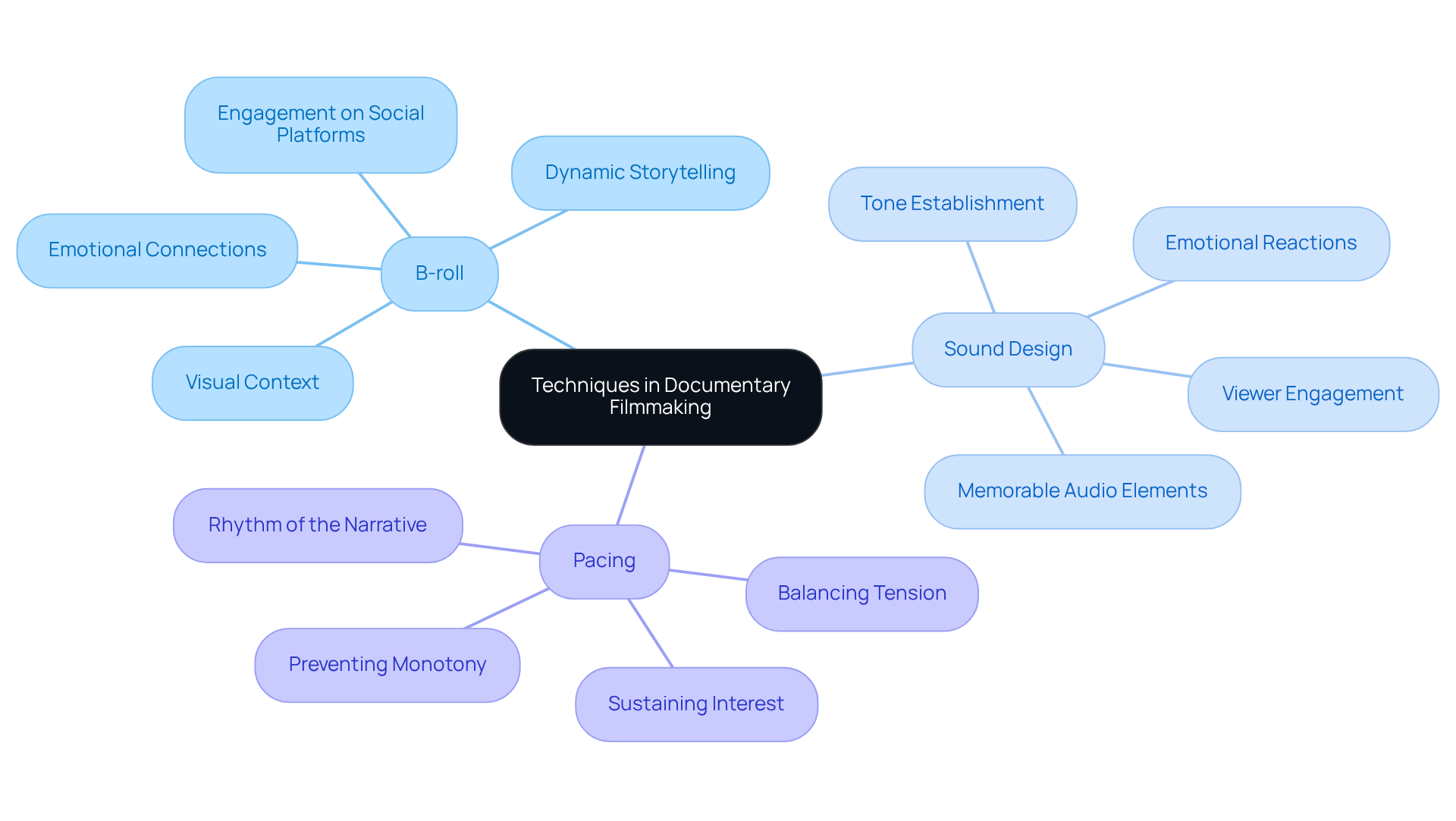 The central node represents the main topic, while the branches show key techniques. Each sub-branch explains how these techniques contribute to effective storytelling in documentaries.