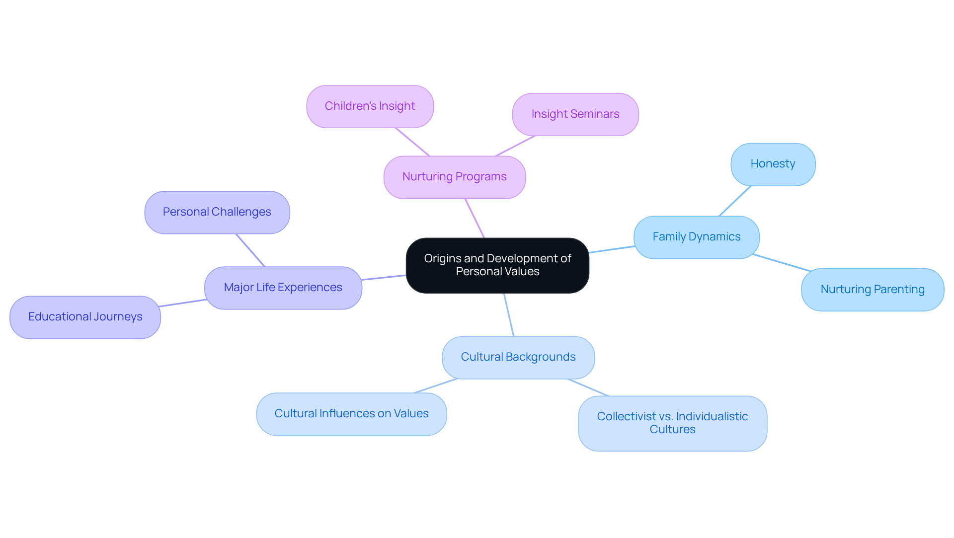 This mindmap illustrates the various factors influencing personal values. The central idea connects to crucial themes, showing how family, culture, and experiences shape our beliefs and behaviors.