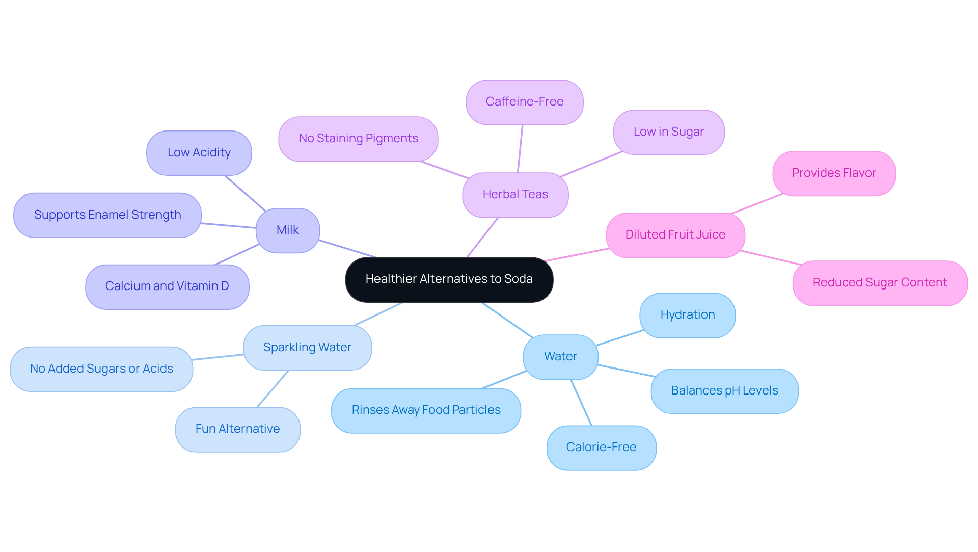 The center shows the main topic of healthier alternatives to soda, and each branch represents a different drink option. Follow the branches to learn about the benefits of each choice for your child's dental health.