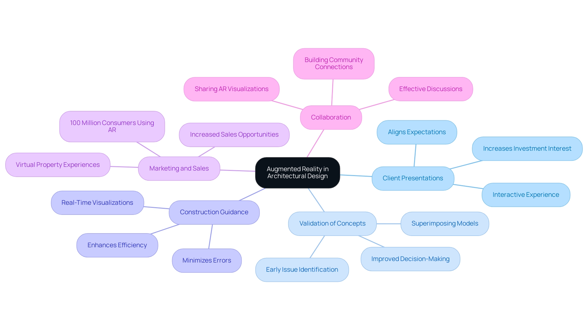 Each branch represents a distinct application of ar in architecture, with colors distinguishing each application area. Each branch represents a distinct application of AR in architecture, with colors distinguishing each application area.