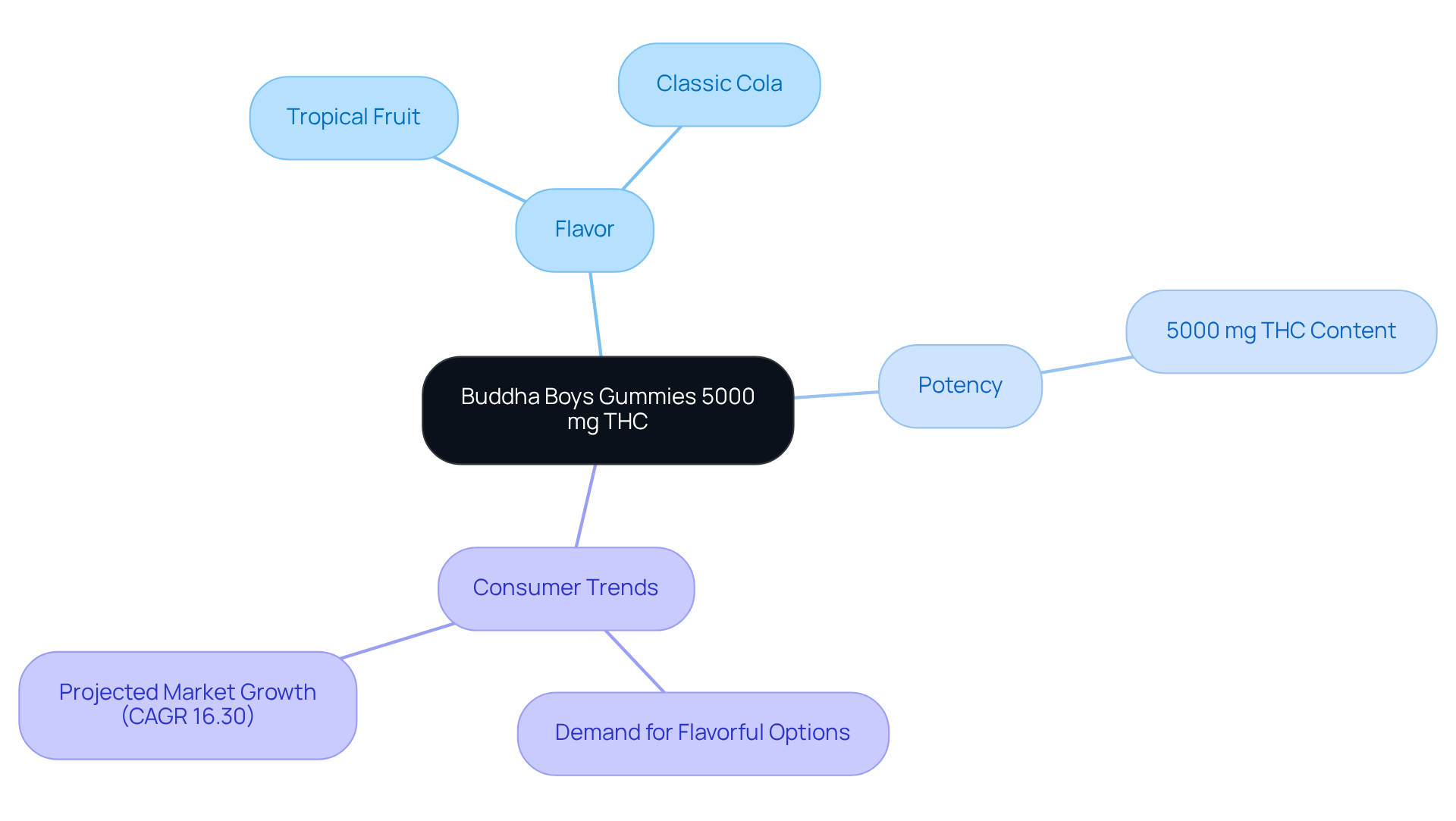 The central node represents the product, while the branches show its key attributes and market trends. Each color-coded branch helps you see how flavor, potency, and consumer preferences are interconnected. The central node represents the product, while the branches show its key attributes and market trends. Each color-coded branch helps you see how flavor, potency, and consumer preferences are interconnected.