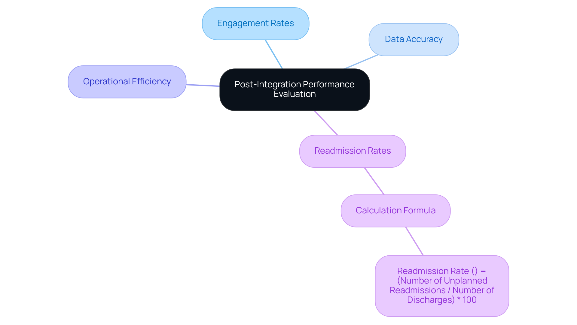 The central node represents the main focus of evaluation, while each branch shows a key performance indicator that contributes to understanding the CRM's effectiveness. Follow the branches to see how each KPI plays a role in enhancing patient care and operational efficiency.