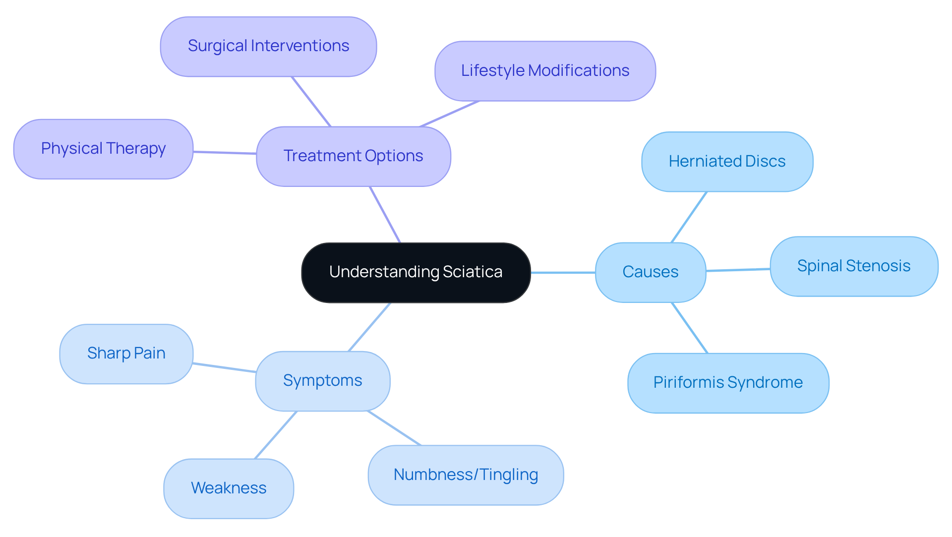 This mindmap starts with the central topic of sciatica and branches out into its causes, symptoms, and treatment options. Each branch represents a key area of understanding, helping you see how everything connects. The colors make it easier to differentiate between the categories, so you can quickly grasp the information. This mindmap starts with the central topic of sciatica and branches out into its causes, symptoms, and treatment options. Each branch represents a key area of understanding, helping you see how everything connects. The colors make it easier to differentiate between the categories, so you can quickly grasp the information.