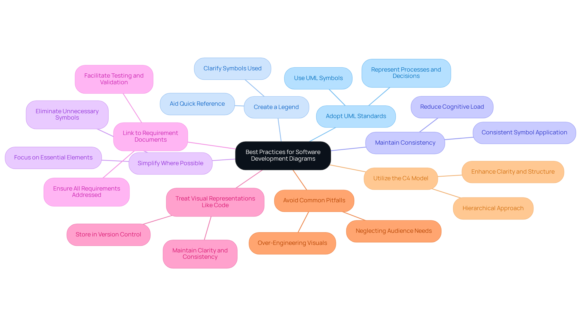 The central node represents the main topic, while each branch shows a specific best practice. Follow the branches to explore each recommendation and its importance in enhancing clarity in diagrams.