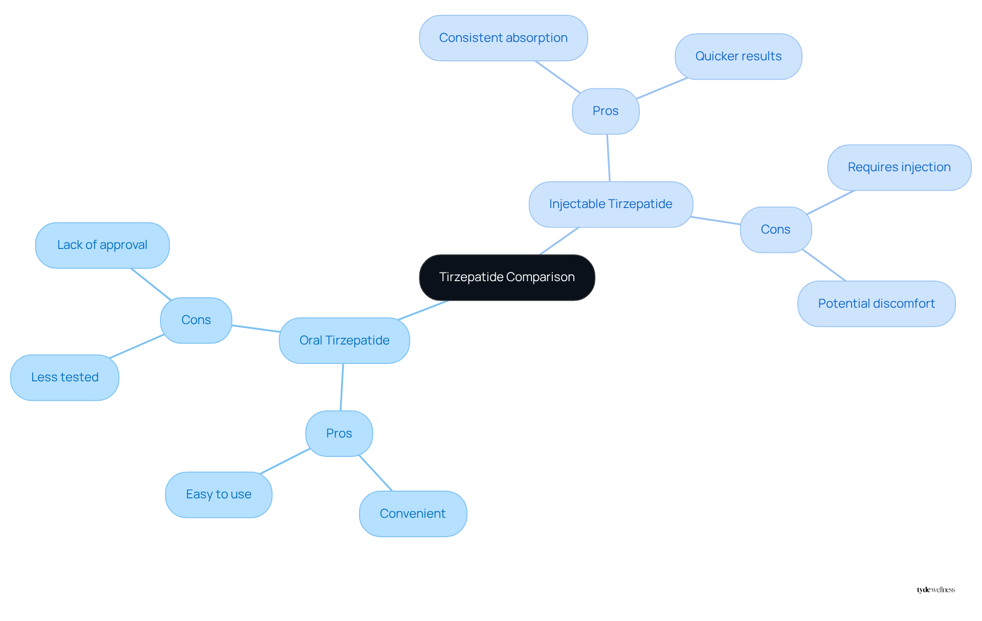 This mindmap helps you explore the benefits and drawbacks of both oral and injectable tirzepatide. Each branch shows what makes each option appealing or challenging, guiding you to consider what might work best for your lifestyle and preferences.