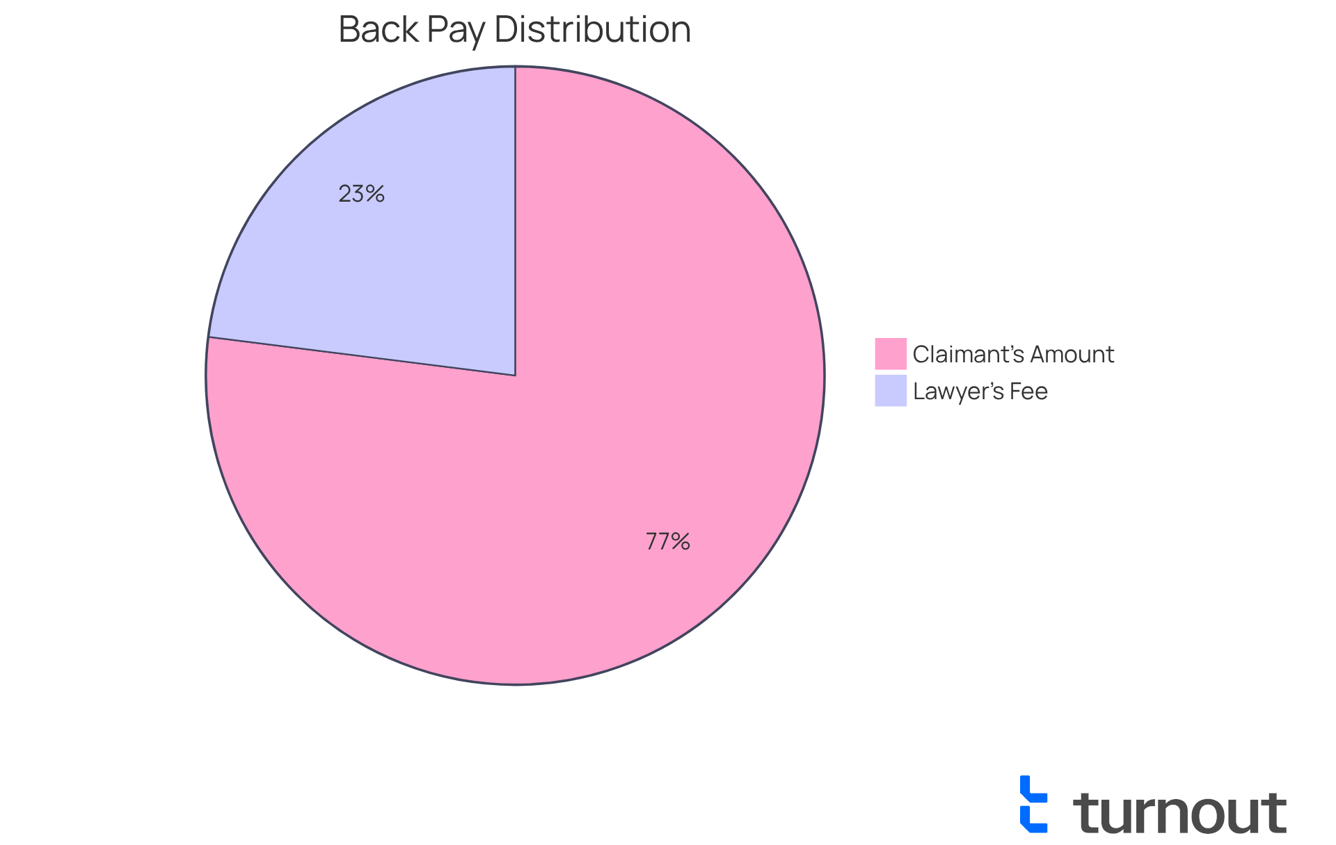 The blue slice shows the portion of back pay that goes to the lawyer's fees, while the green slice represents the amount you keep. This helps you understand how much of your awarded back pay is used for legal costs. The blue slice shows the portion of back pay that goes to the lawyer's fees, while the green slice represents the amount you keep. This helps you understand how much of your awarded back pay is used for legal costs.