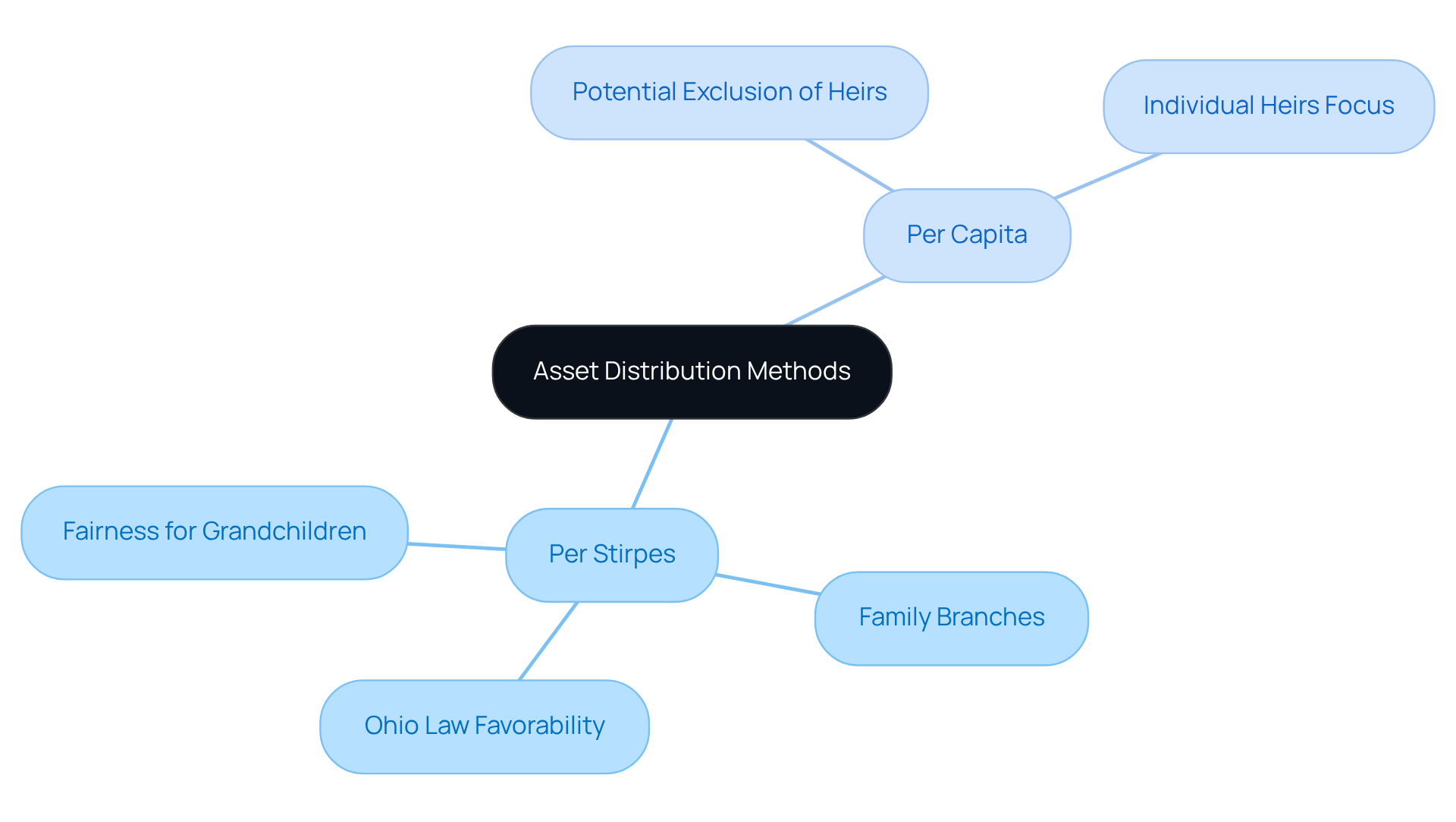 This mindmap helps you see the two main ways to distribute assets after someone passes away. Each branch shows how 'Per Stirpes' and 'Per Capita' work, along with their pros and cons. Follow the branches to understand how each method affects family members differently. This mindmap helps you see the two main ways to distribute assets after someone passes away. Each branch shows how 'Per Stirpes' and 'Per Capita' work, along with their pros and cons. Follow the branches to understand how each method affects family members differently.