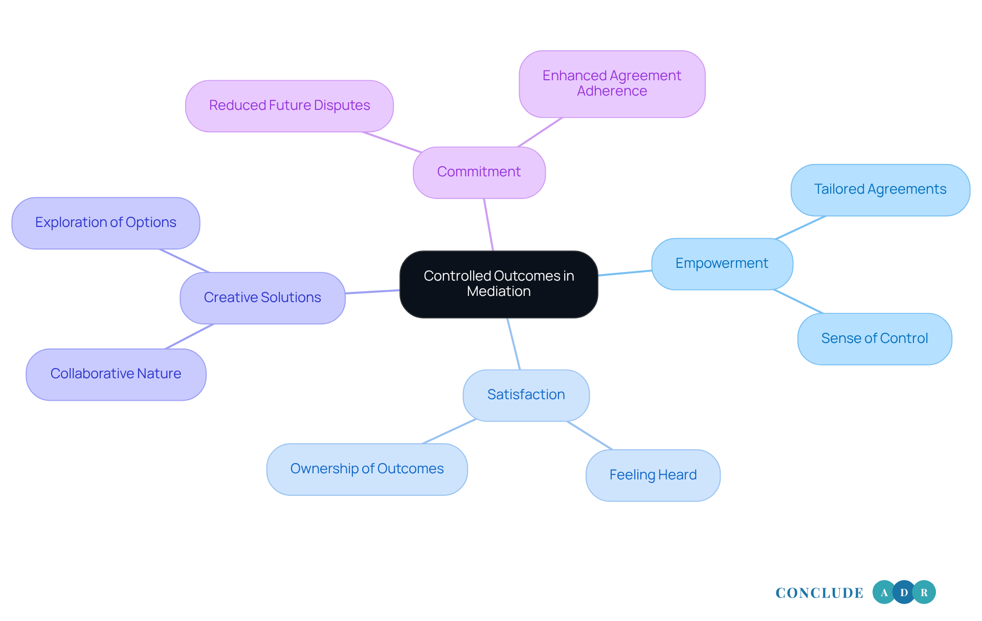 The central node represents the main idea of controlled outcomes in mediation. Each branch shows a key aspect of this concept, with further details that illustrate how mediation empowers participants. The central node represents the main idea of controlled outcomes in mediation. Each branch shows a key aspect of this concept, with further details that illustrate how mediation empowers participants.